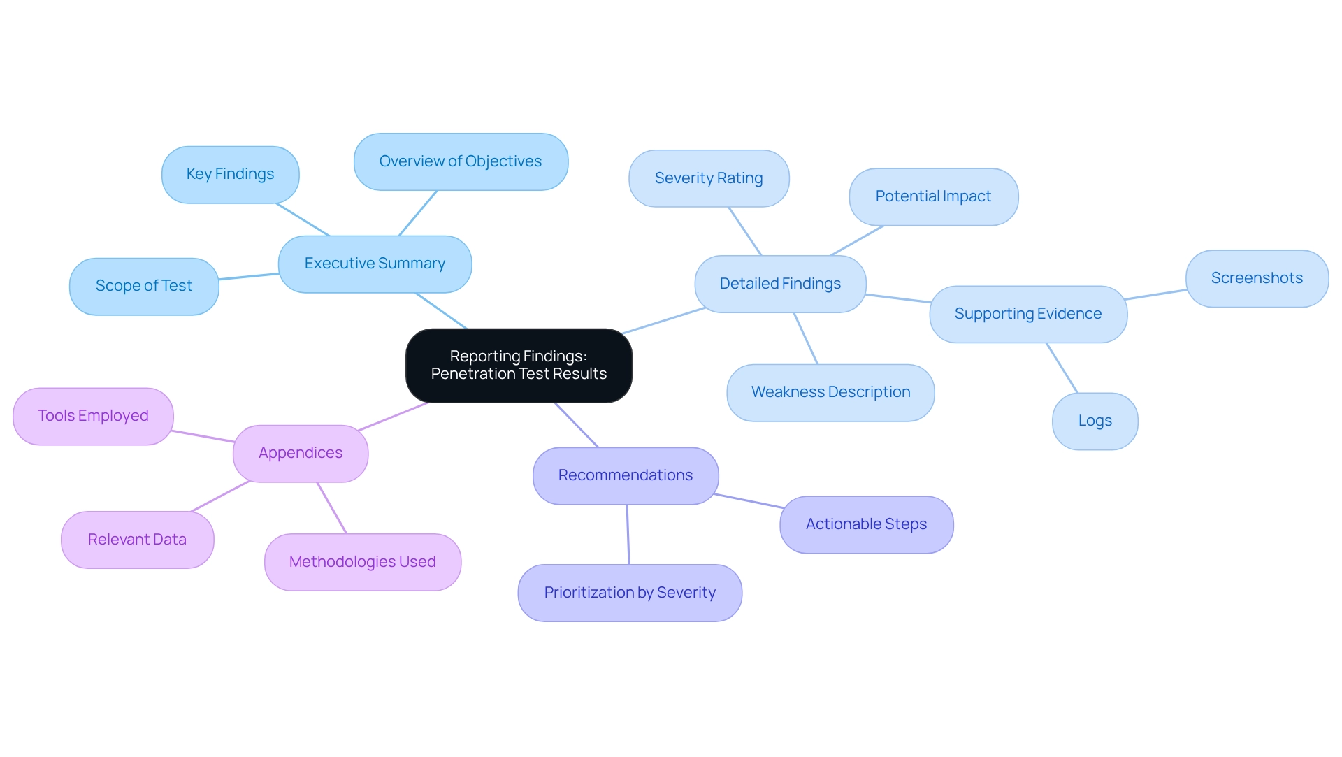 Each branch represents a key component of the reporting process, with sub-branches detailing specific aspects of each component. Each branch represents a key component of the reporting process, with sub-branches detailing specific aspects of each component.