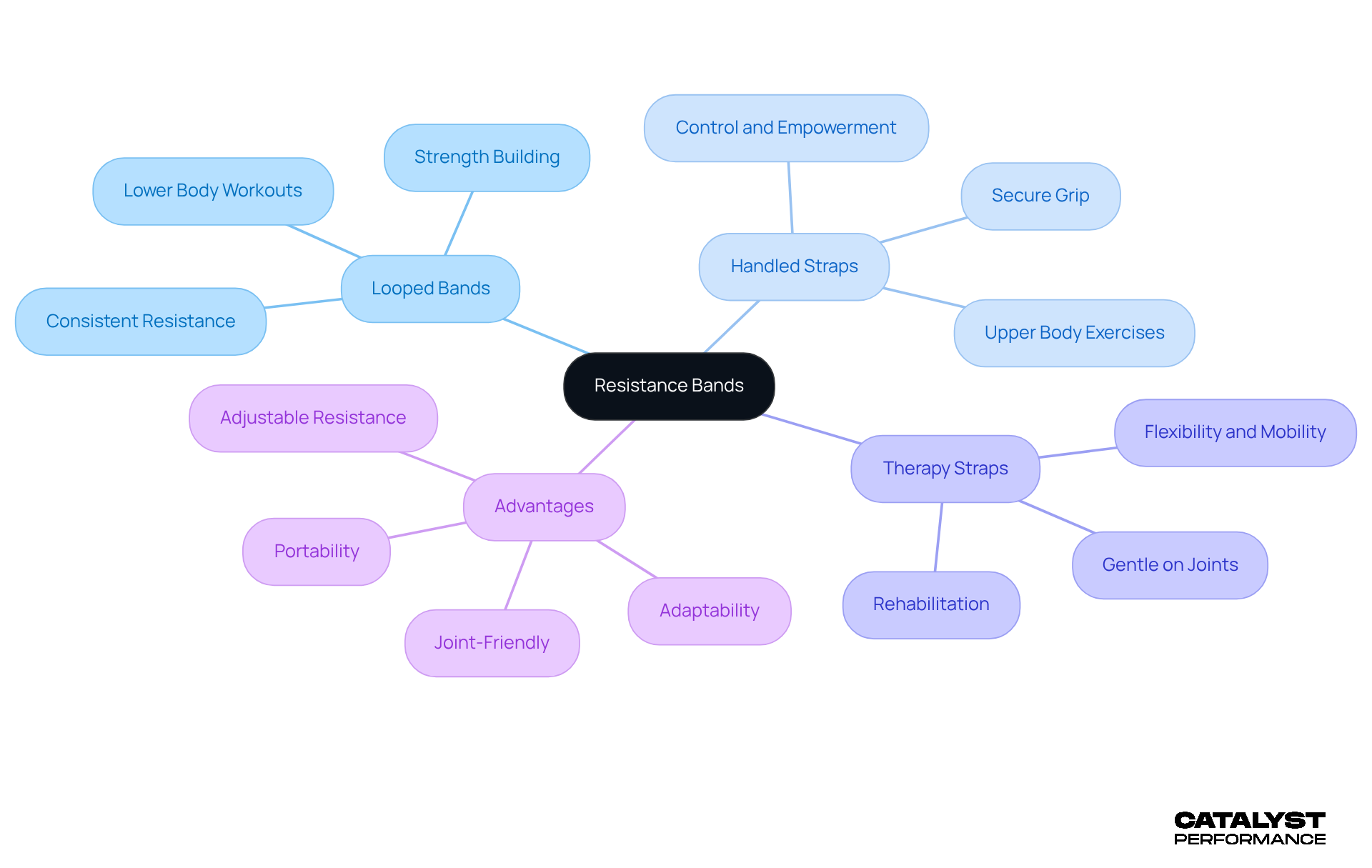 The center shows the main topic of resistance bands, while the branches represent different types. Each type has its own benefits listed, helping you see how they can fit into your fitness journey. The center shows the main topic of resistance bands, while the branches represent different types. Each type has its own benefits listed, helping you see how they can fit into your fitness journey.