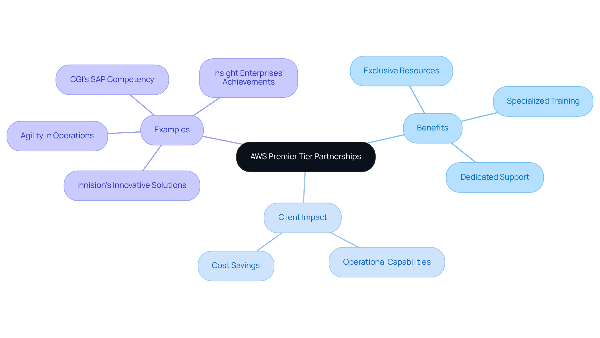 Start at the center with the main topic, then follow the branches to explore the benefits and impacts of AWS Premier Tier partnerships, including real-world examples.