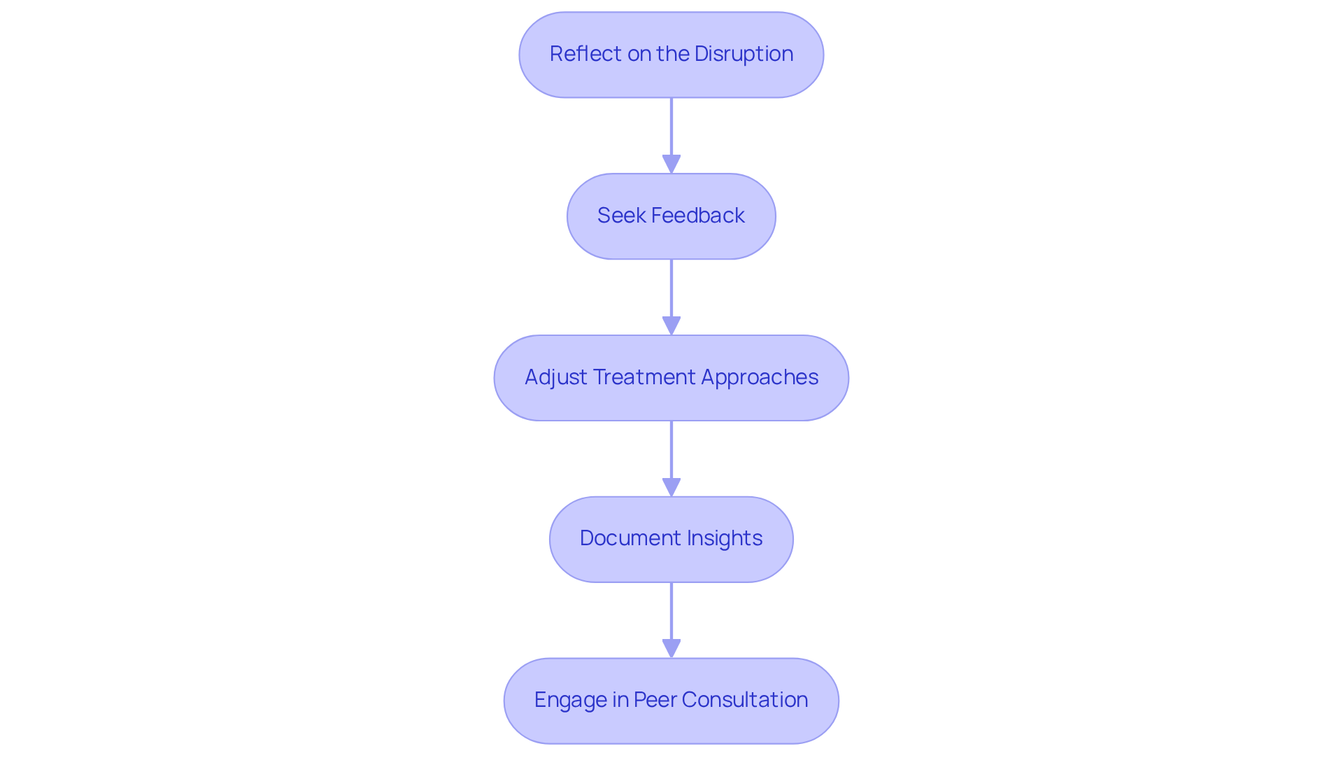 This flowchart outlines the steps therapists can take after a session disruption. Start at the top with 'Reflect on the Disruption' and follow the arrows down to see how each step builds on the previous one, leading to improved therapeutic practices. This flowchart outlines the steps therapists can take after a session disruption. Start at the top with 'Reflect on the Disruption' and follow the arrows down to see how each step builds on the previous one, leading to improved therapeutic practices.