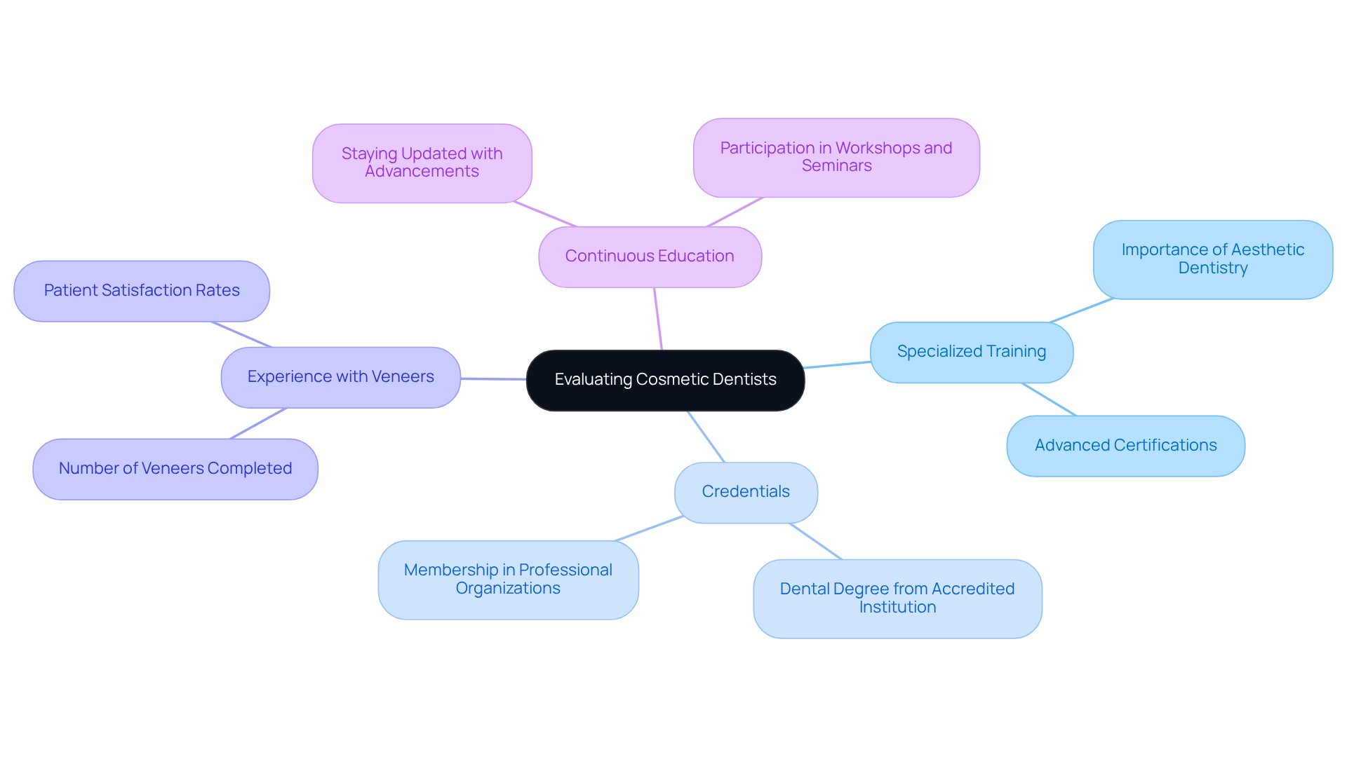 Start at the center with the main topic of evaluating dentists, then explore each branch to see what qualifications and experiences are important. Each branch represents a key factor to consider, helping you make an informed choice.