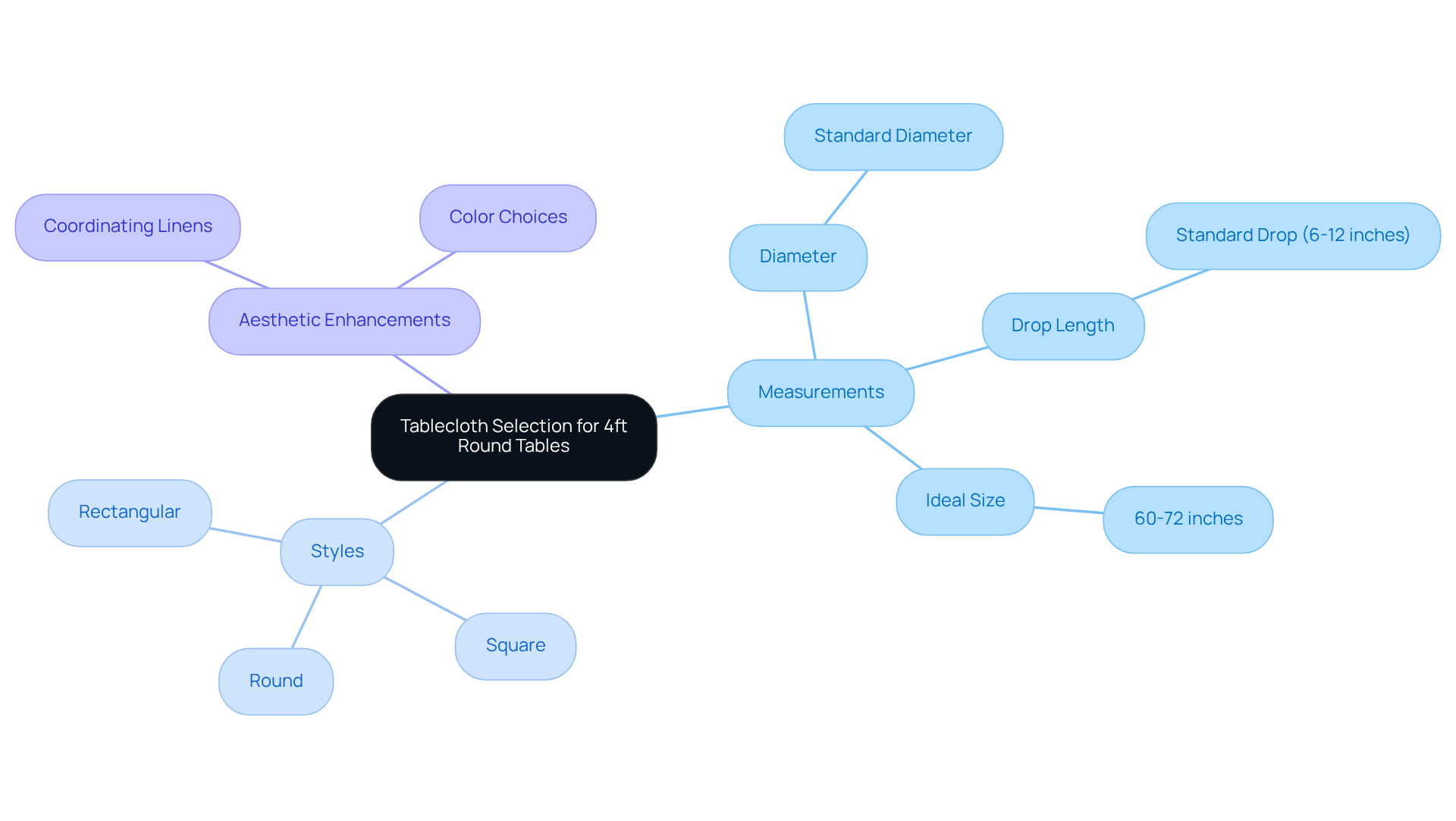 Start at the center with the main topic of tablecloth selection, then explore the branches to see measurements, styles, and tips for enhancing your table's look.
