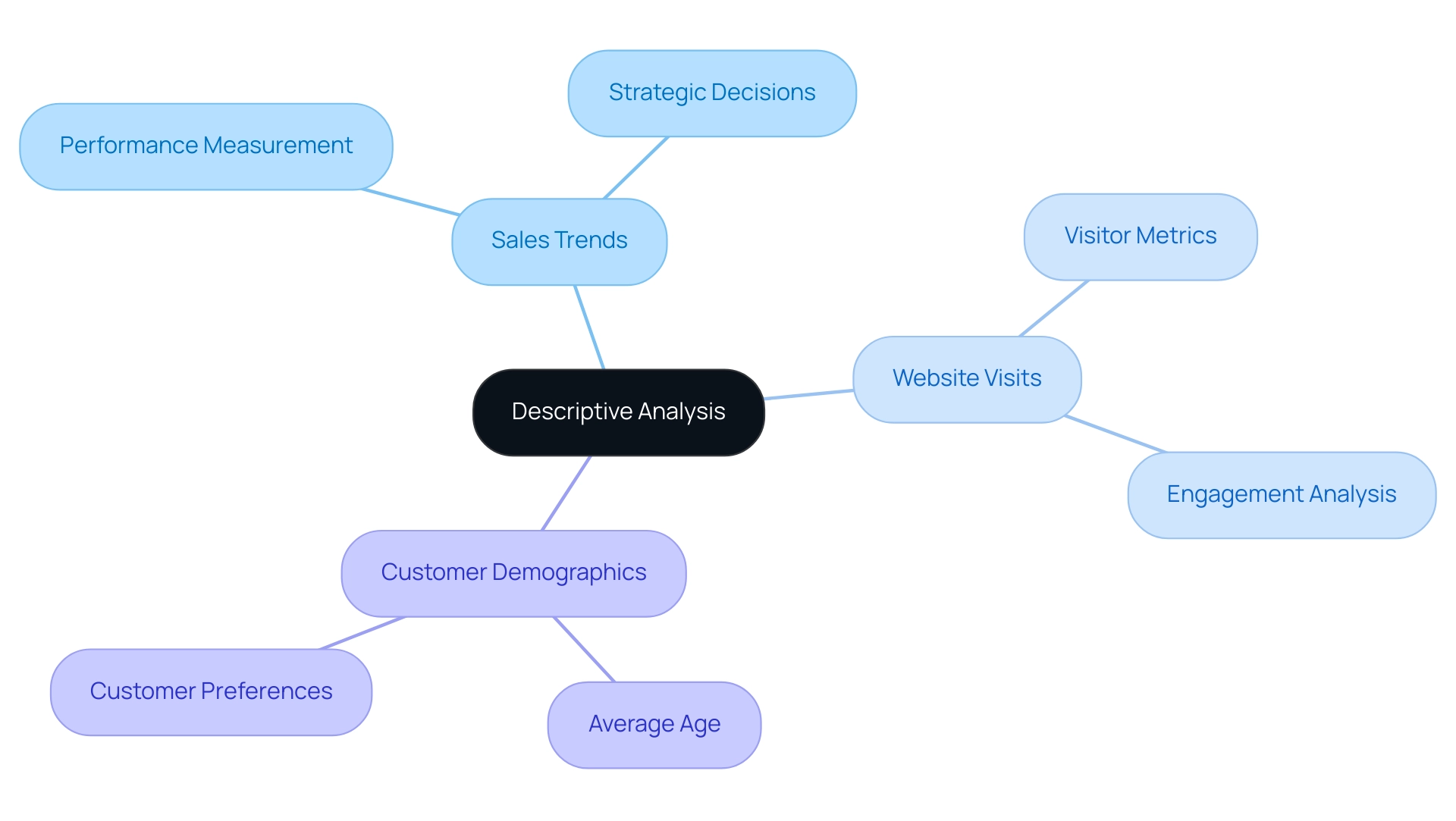 The central node represents descriptive analysis, with branches indicating key questions related to sales, website traffic, and customer demographics.