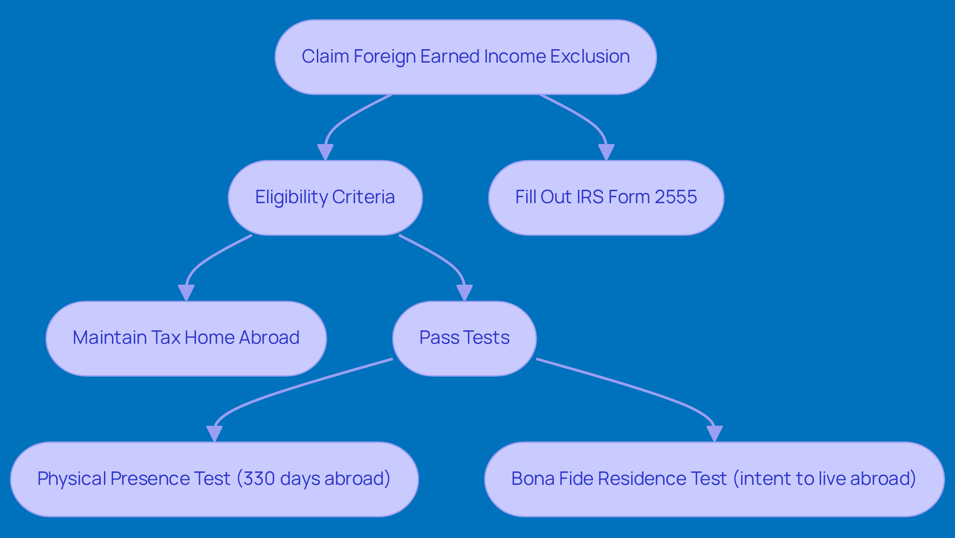 This flowchart guides you through the process of claiming the FEIE. Start at the top and follow the arrows to see what you need to do and the criteria you must meet.