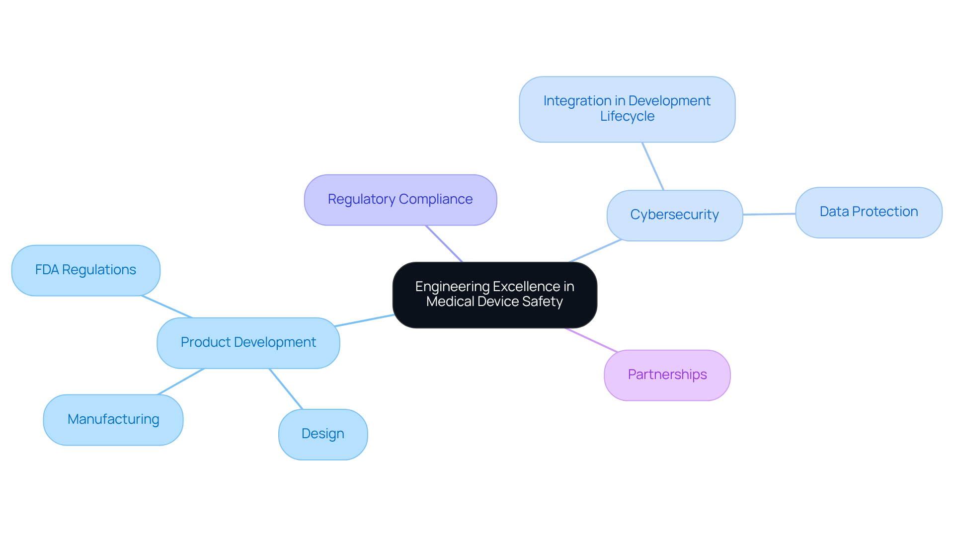 This mindmap illustrates how Velentium Medical approaches safety in medical device development. Start at the center with the main theme, then explore each branch to see the different aspects that contribute to engineering excellence, including product development processes, cybersecurity measures, compliance with regulations, and the importance of partnerships.