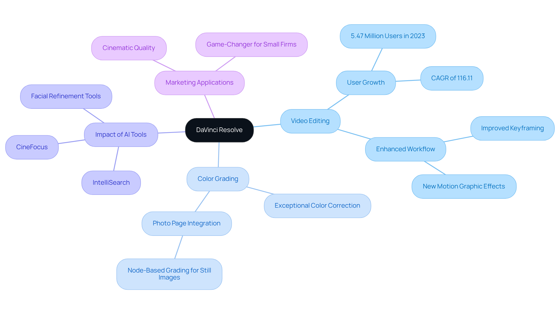 The center represents DaVinci Resolve, and the branches show its key features and impacts. Each color-coded branch helps you navigate through the different aspects of this powerful tool.