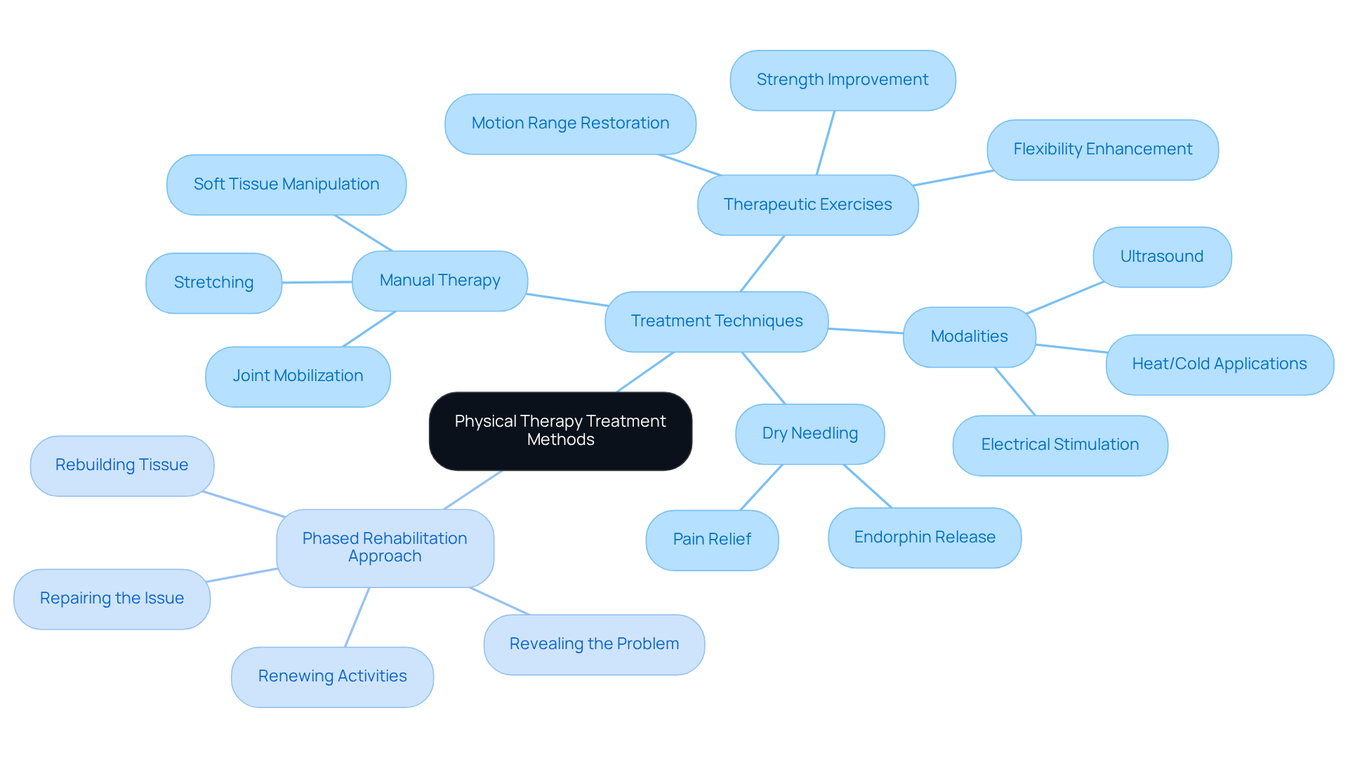 The central node represents the overall topic of physical therapy. The branches show different treatment techniques and the steps involved in rehabilitation. Each color-coded section helps you see how various methods contribute to a comprehensive recovery strategy.
