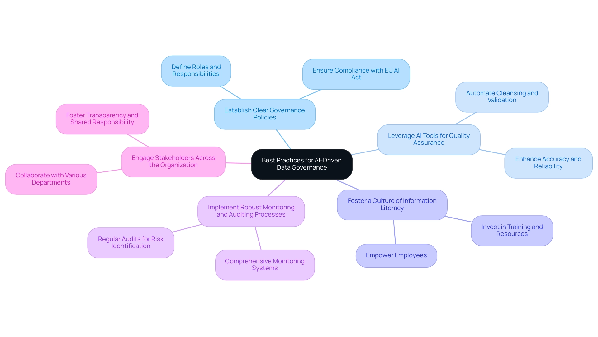 The central node represents the overarching theme, with branches illustrating individual best practices for implementing AI-driven data governance.