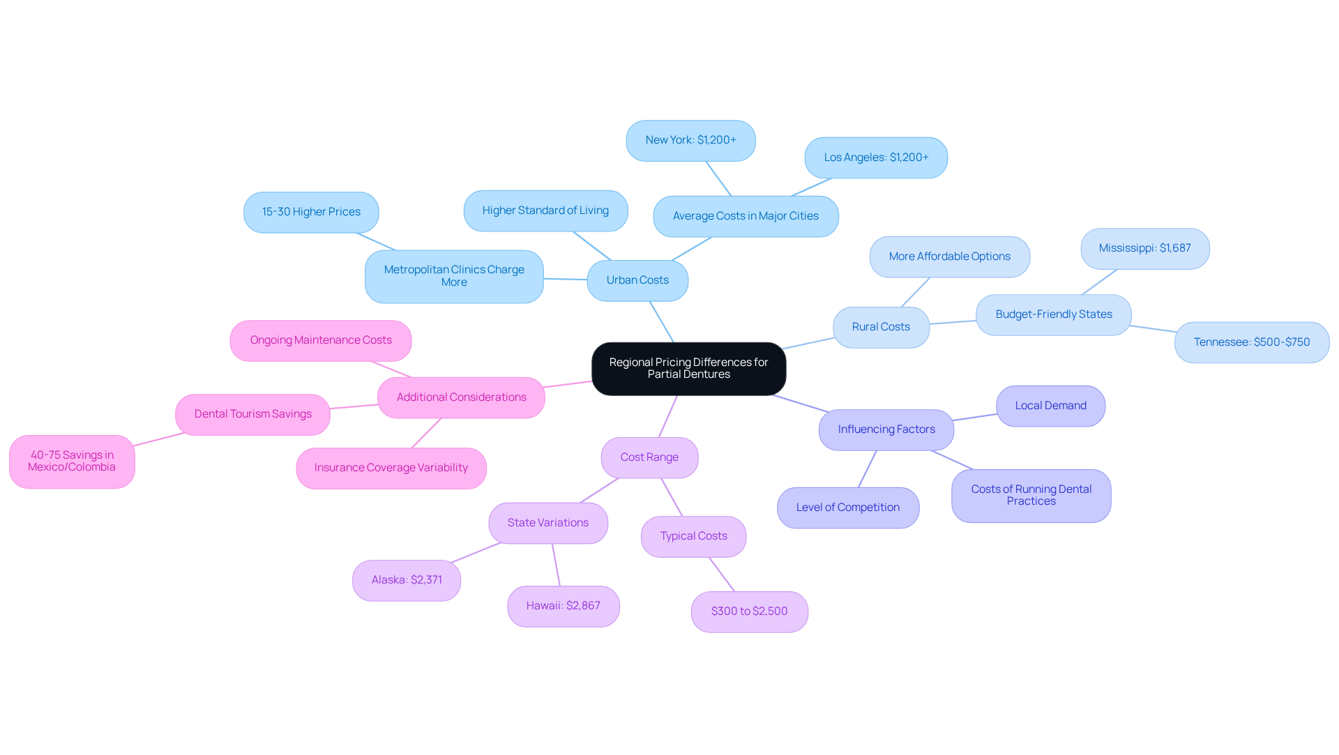 The central node represents the core topic of pricing differences, while branches illustrate various factors and categories affecting costs. This layout helps you see how each aspect is interconnected.