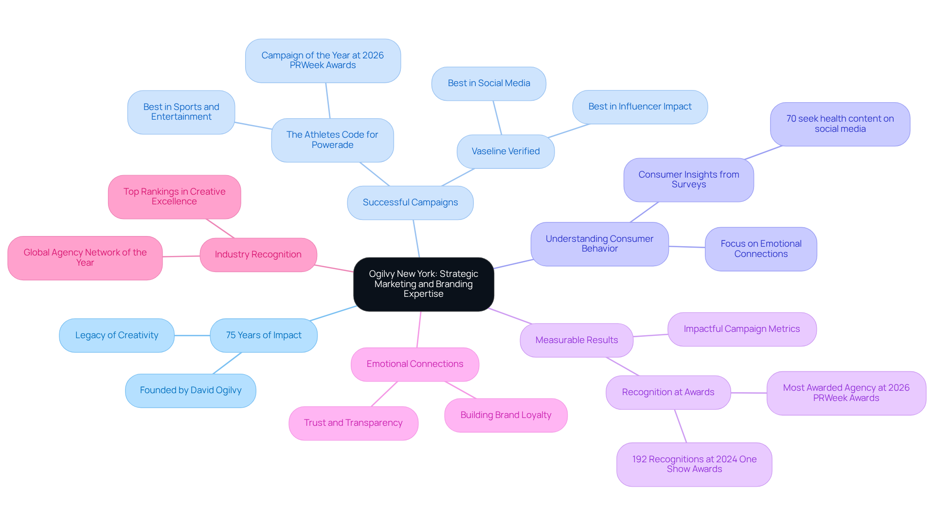 This mindmap illustrates the key aspects of Ogilvy New York's approach to marketing and branding. Start at the center with their expertise, then explore each branch to see how they create impactful campaigns and connect with consumers.