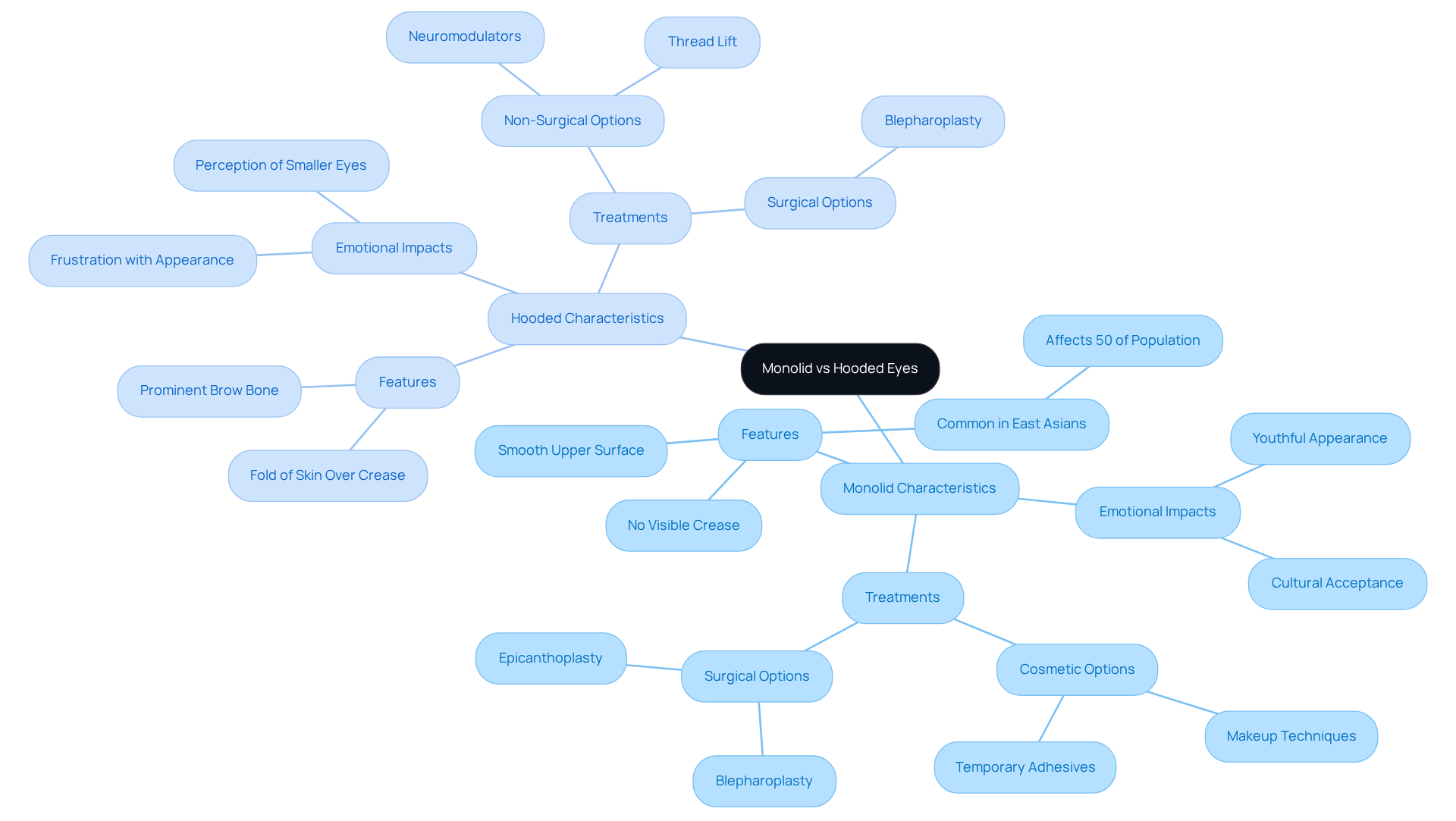 The central node represents the comparison topic, while the branches show key characteristics and emotional aspects of each eye shape. Follow the branches to explore features and treatments that enhance beauty. The central node represents the comparison topic, while the branches show key characteristics and emotional aspects of each eye shape. Follow the branches to explore features and treatments that enhance beauty.
