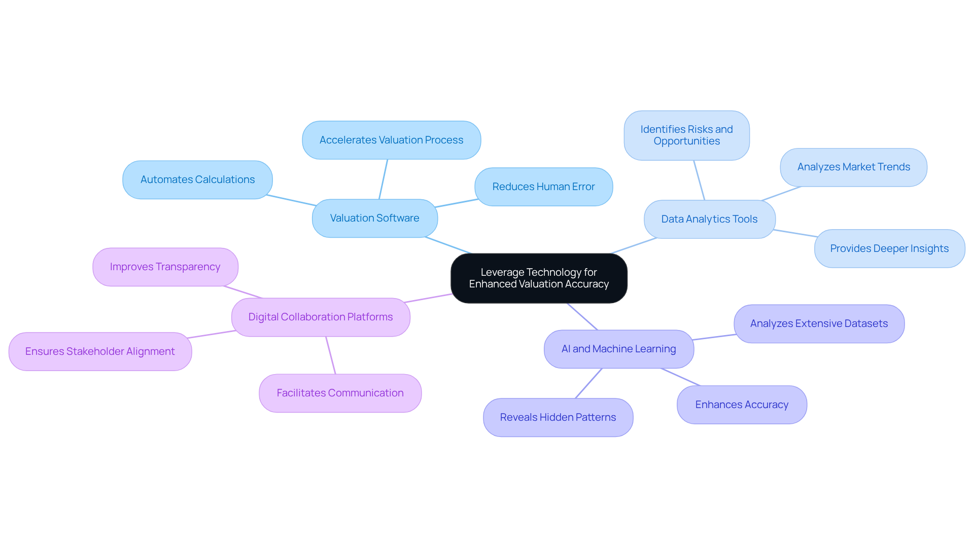 The central node represents the main theme of using technology for better valuation accuracy. Each branch shows a specific strategy, and the sub-branches highlight the key benefits or actions associated with that strategy. Follow the branches to see how technology can enhance the valuation process. The central node represents the main theme of using technology for better valuation accuracy. Each branch shows a specific strategy, and the sub-branches highlight the key benefits or actions associated with that strategy. Follow the branches to see how technology can enhance the valuation process.