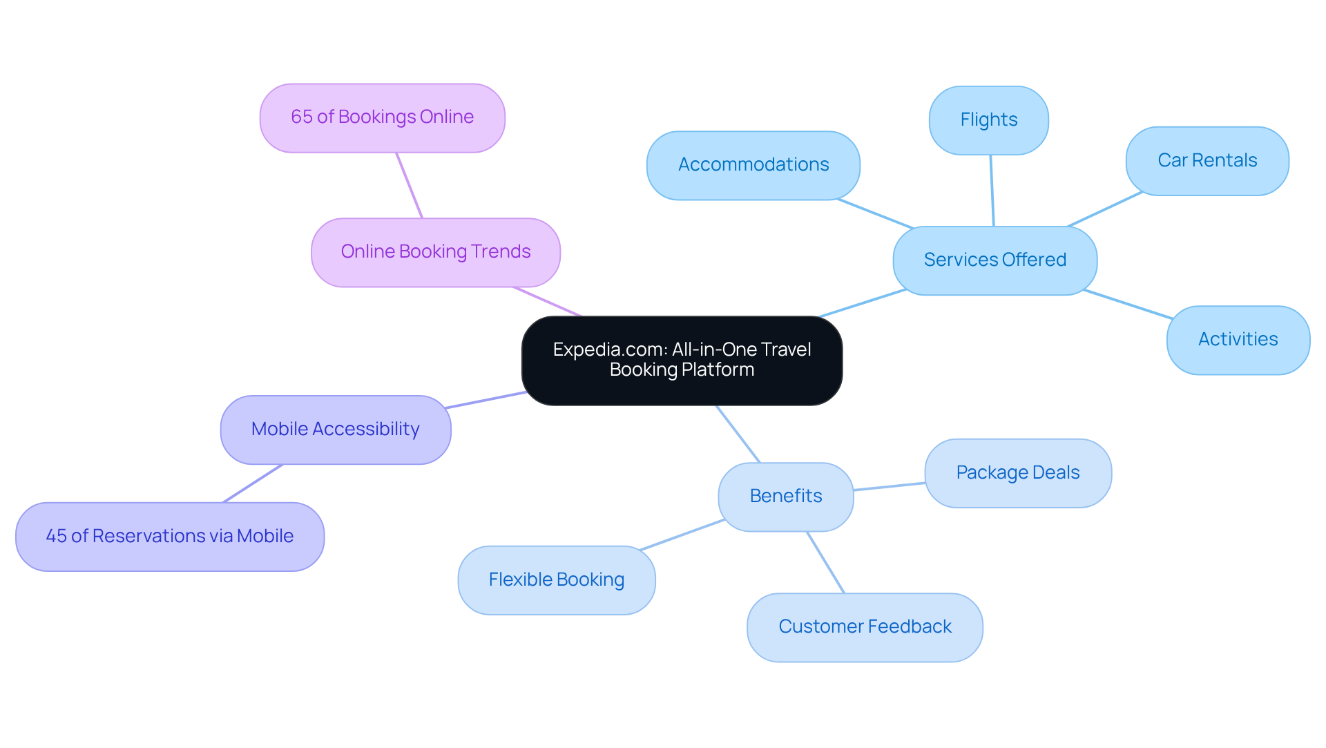 The central node represents Expedia.com, and each branch shows different aspects of the platform. The sub-branches provide more details about services and benefits, making it easy to see how everything connects. The central node represents Expedia.com, and each branch shows different aspects of the platform. The sub-branches provide more details about services and benefits, making it easy to see how everything connects.