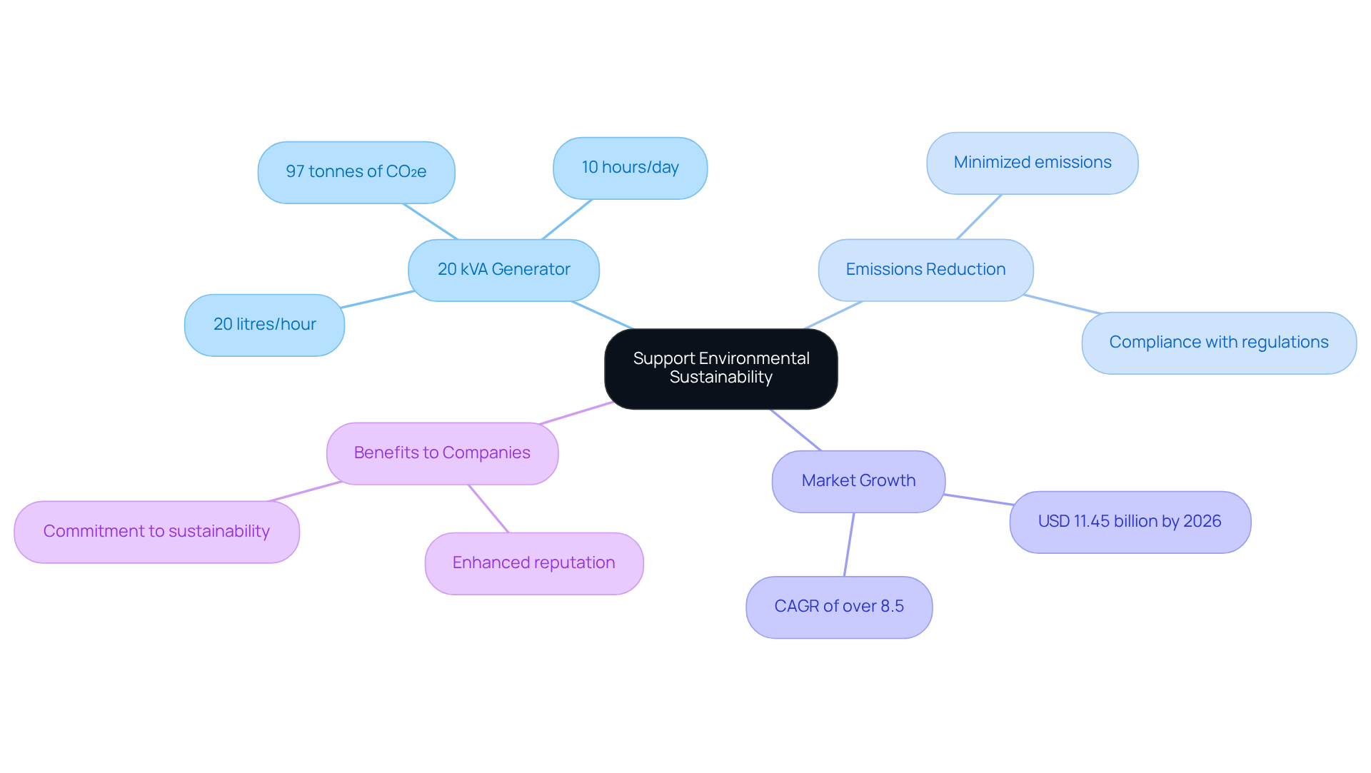 This mindmap shows how using a 20 kVA generator can support environmental sustainability. Each branch represents a key aspect: the generator's emissions, the market growth for cleaner energy, and the benefits to companies. Follow the branches to see how these elements connect and contribute to a more sustainable future.
