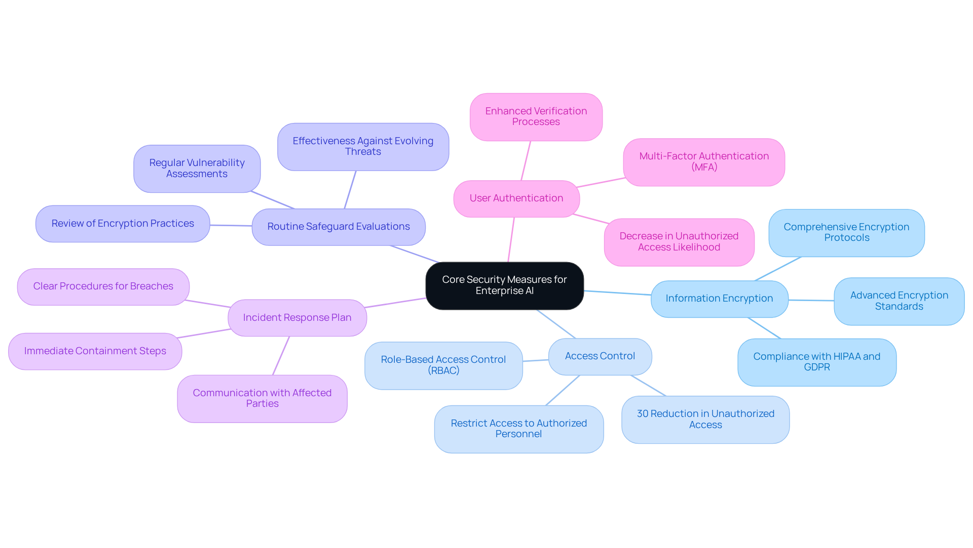 The center represents the main focus on security measures, while the branches show specific actions and strategies that support this goal. Each color-coded branch helps you quickly identify different areas of security focus. The center represents the main focus on security measures, while the branches show specific actions and strategies that support this goal. Each color-coded branch helps you quickly identify different areas of security focus.