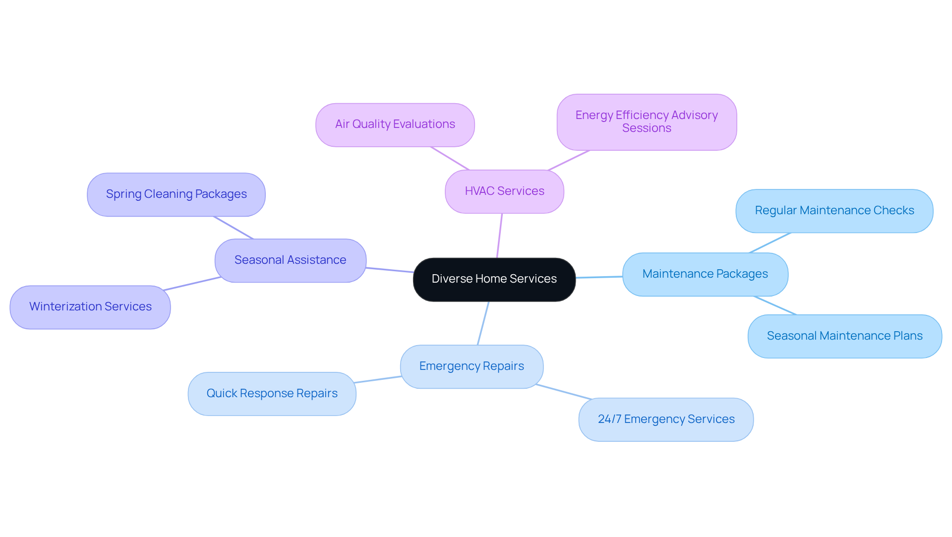 The center represents the core idea of diversifying home services. Each branch illustrates specific service categories and examples, helping you see how they connect to the main topic.
