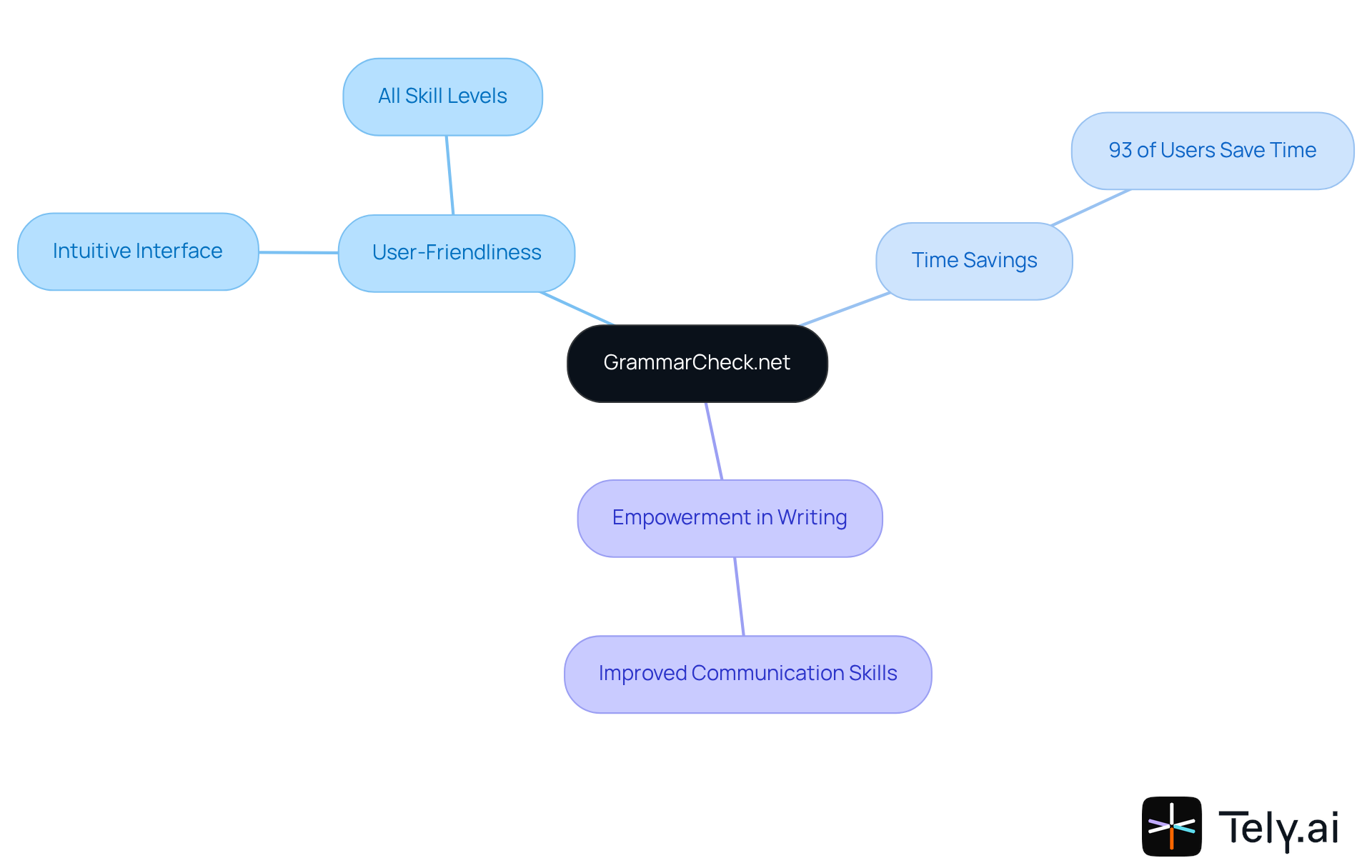 The central node represents the grammar-checking tool, with branches showing its key benefits and features. Each branch helps illustrate how GrammarCheck.net enhances the writing process for users.