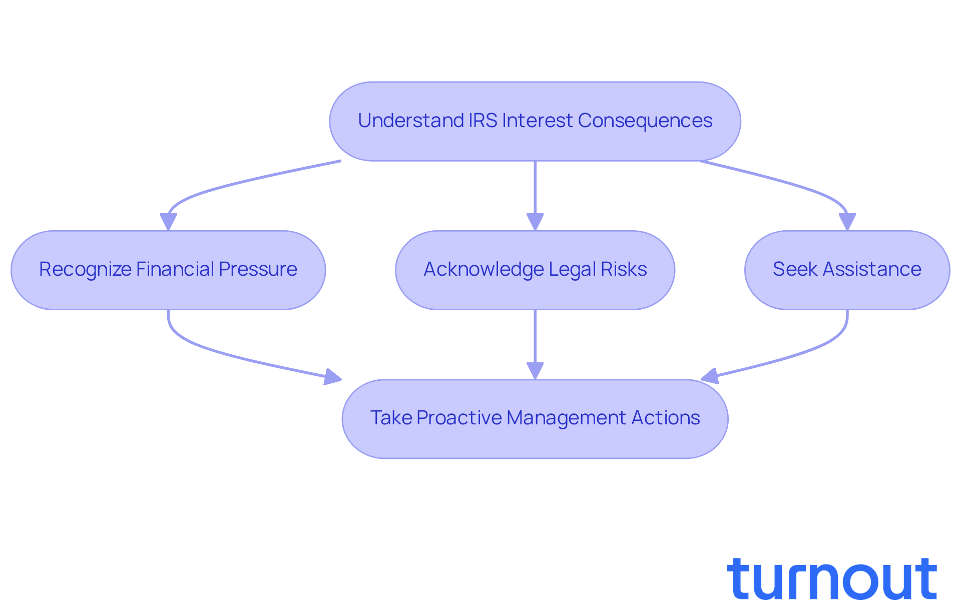 This flowchart guides you through understanding the consequences of IRS interest and the steps you can take to manage your tax obligations effectively. Follow the arrows to see how each step connects.