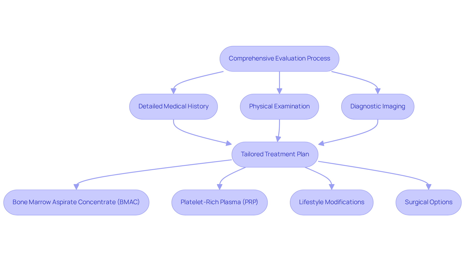 This flowchart outlines the steps involved in evaluating hip pain and tailoring treatment. Start at the top with the evaluation process, then follow the arrows to see how each assessment leads to a personalized treatment plan. Each treatment option is a potential path based on your unique needs.