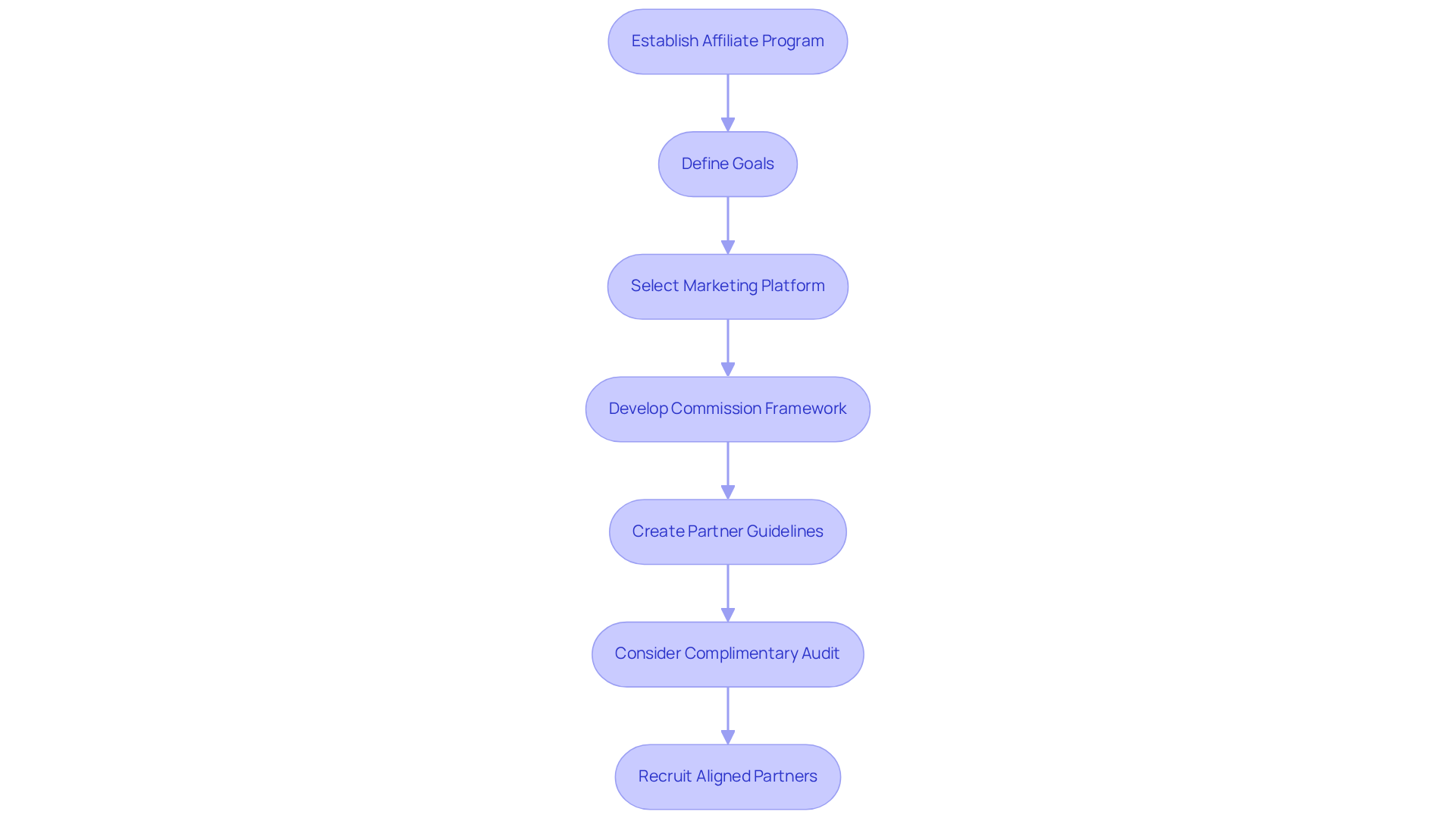 This flowchart outlines the steps to set up an affiliate program. Start at the top and follow the arrows down to see each action you need to take for a successful partnership initiative.