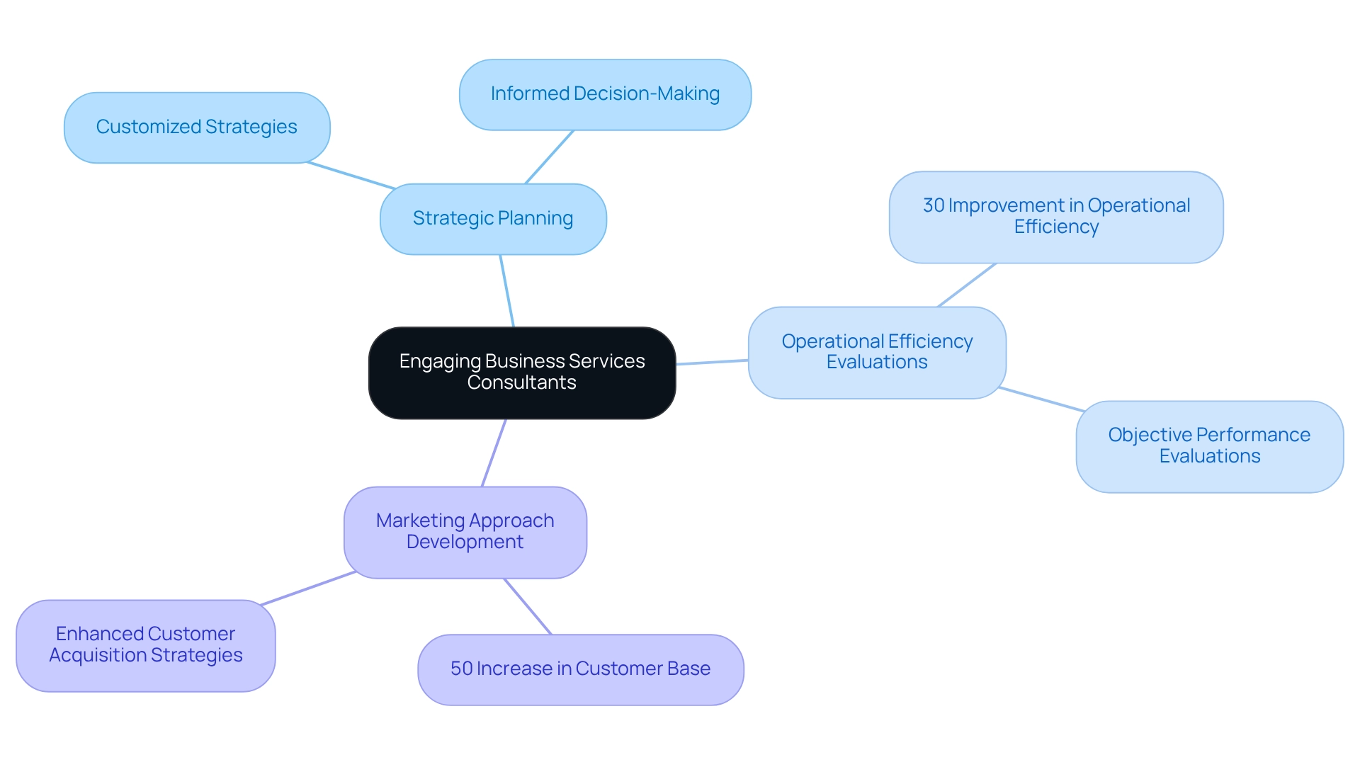At the center, you'll find the main idea. Each branch represents a type of consulting service, and the sub-branches detail the specific benefits that startups experience by working with consultants.
