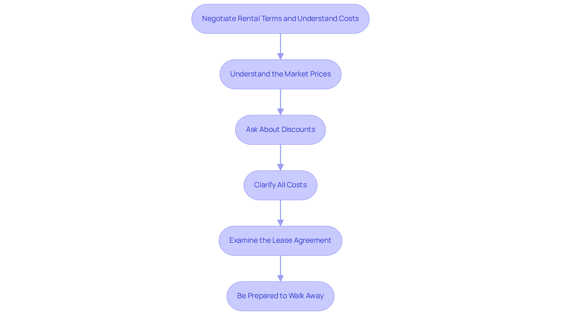 This flowchart guides you through the negotiation process for rental terms. Each box represents a key step you should take, from understanding market prices to being ready to walk away if necessary. Follow the arrows to see the order in which to approach these steps.