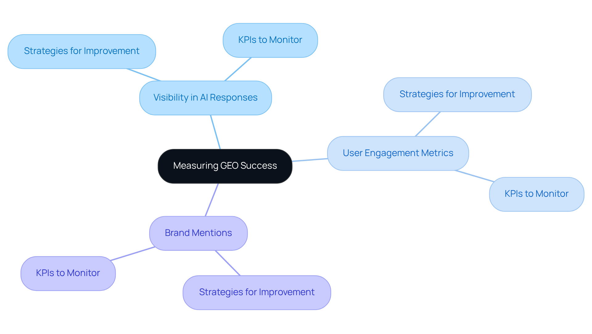 Start at the center with the overall goal, then follow the branches to see how different KPIs relate to strategies for enhancing marketing success.