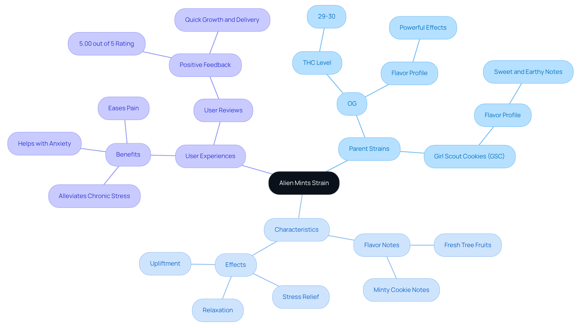 At the center is the Alien Mints strain. Follow the branches to learn about its parent strains, unique qualities, and how users feel about it. Each color represents different aspects of the strain's lineage and effects. At the center is the Alien Mints strain. Follow the branches to learn about its parent strains, unique qualities, and how users feel about it. Each color represents different aspects of the strain's lineage and effects.