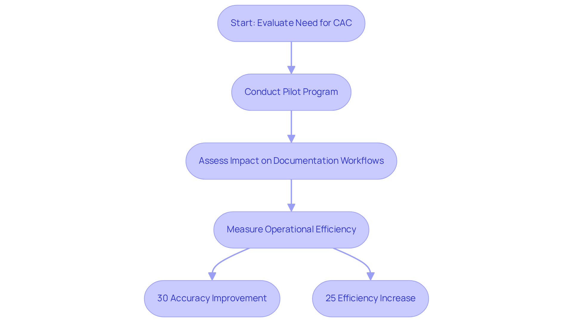 This flowchart guides you through the steps to implement Dolbey's Fusion CAC. Start by evaluating your need for a CAC solution, then conduct a pilot program to see how it affects your documentation and efficiency. The expected results are significant improvements in accuracy and efficiency, helping your organization thrive. This flowchart guides you through the steps to implement Dolbey's Fusion CAC. Start by evaluating your need for a CAC solution, then conduct a pilot program to see how it affects your documentation and efficiency. The expected results are significant improvements in accuracy and efficiency, helping your organization thrive.