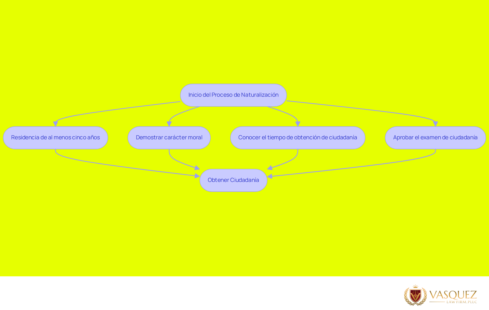 Cada cuadro representa un paso en el proceso de naturalización. Sigue las flechas para ver cómo avanzar desde el inicio hasta convertirte en ciudadano.
