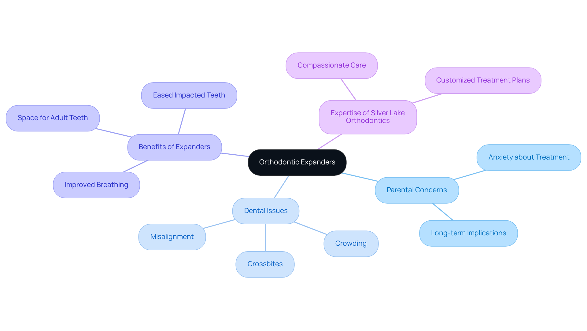 The central node represents orthodontic expanders, while the branches show related topics. Each branch helps you understand different aspects of how expanders can benefit your child's dental health.
