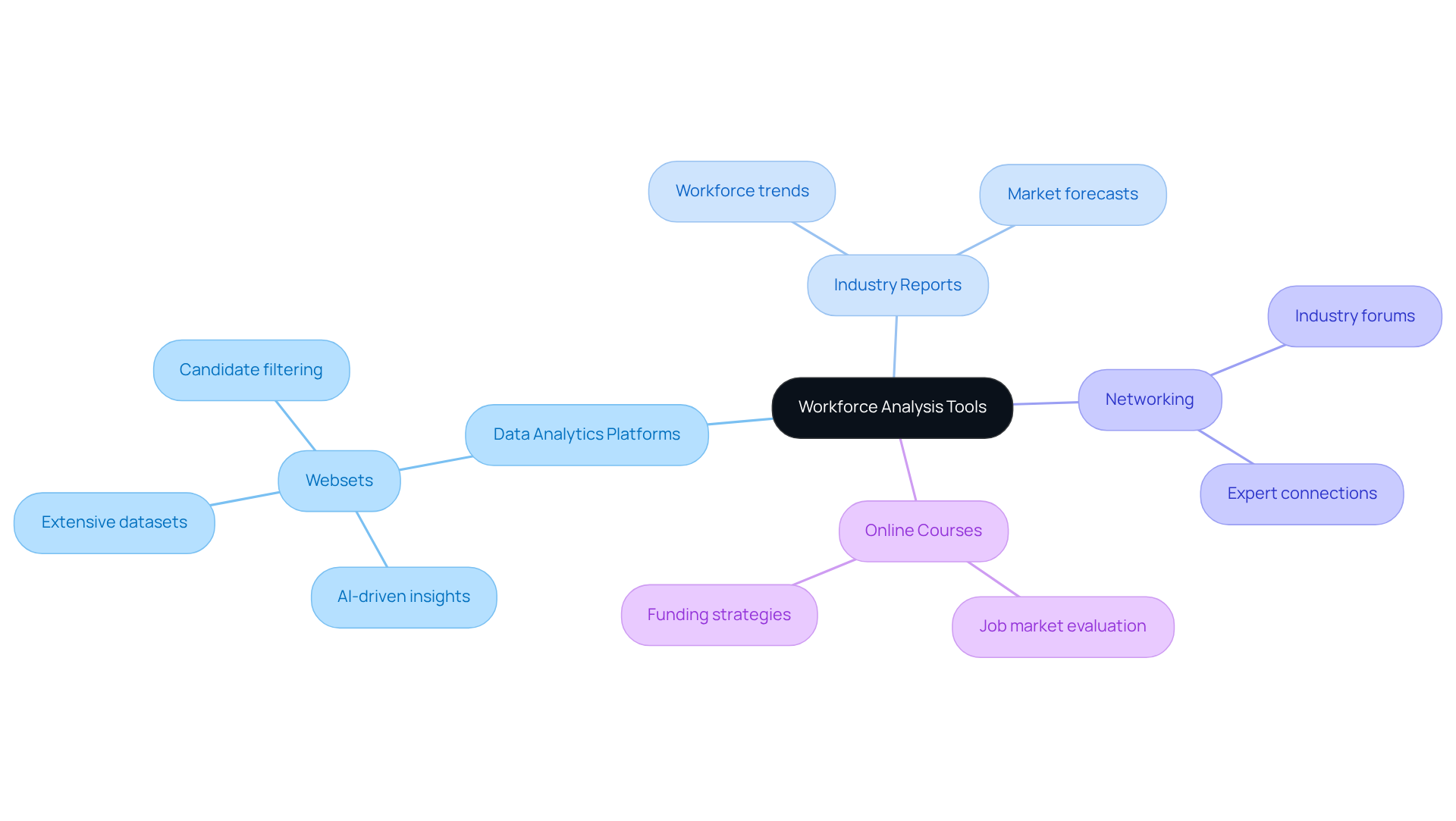 The central node represents the main topic of workforce analysis, with branches showing different tools and resources that can help. Each category has its own color, and the sub-branches detail specific features or advantages.