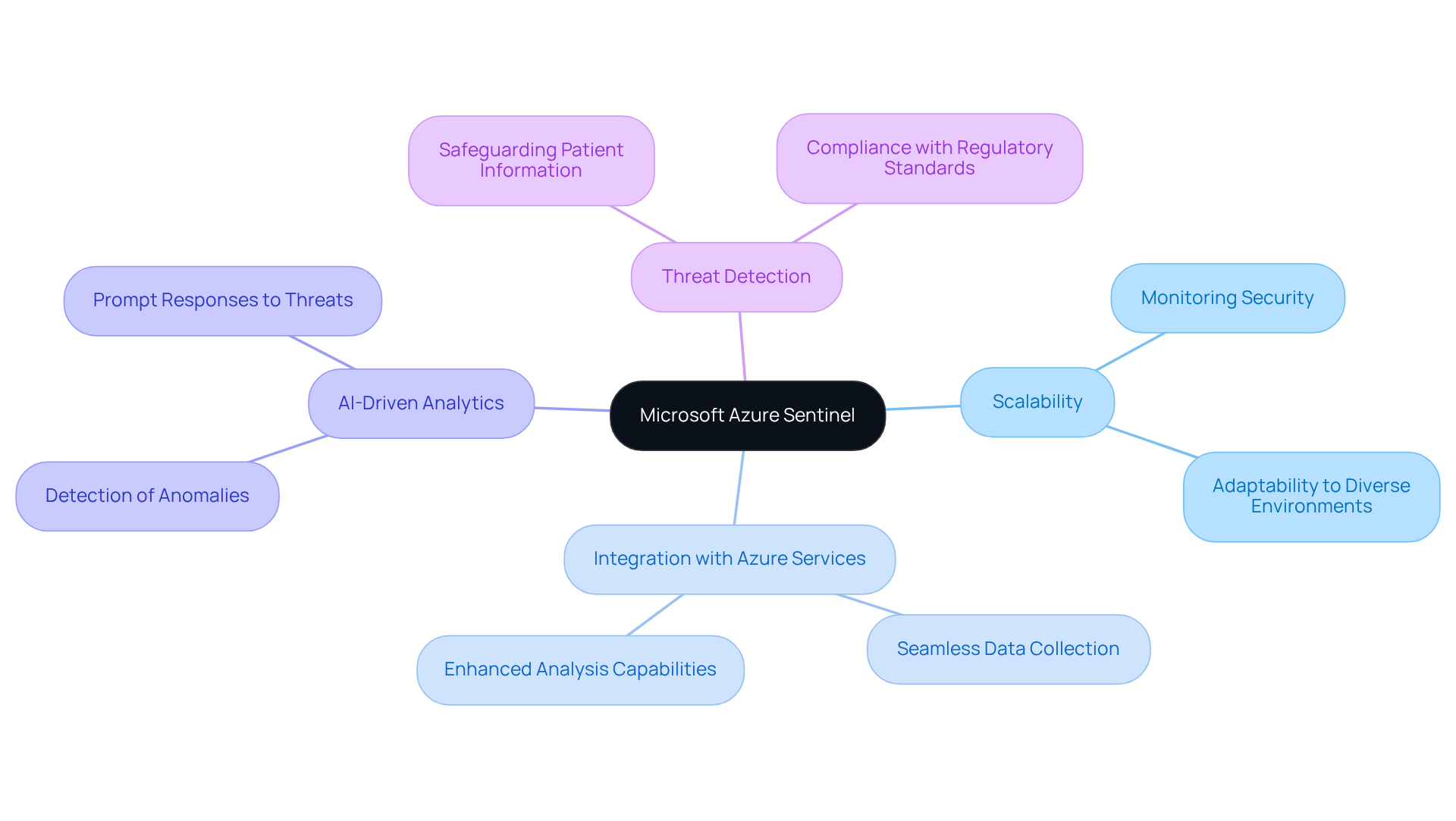 Start at the center with Azure Sentinel, then explore its features and benefits through the branches. Each branch shows how a feature contributes to enhancing security in healthcare.