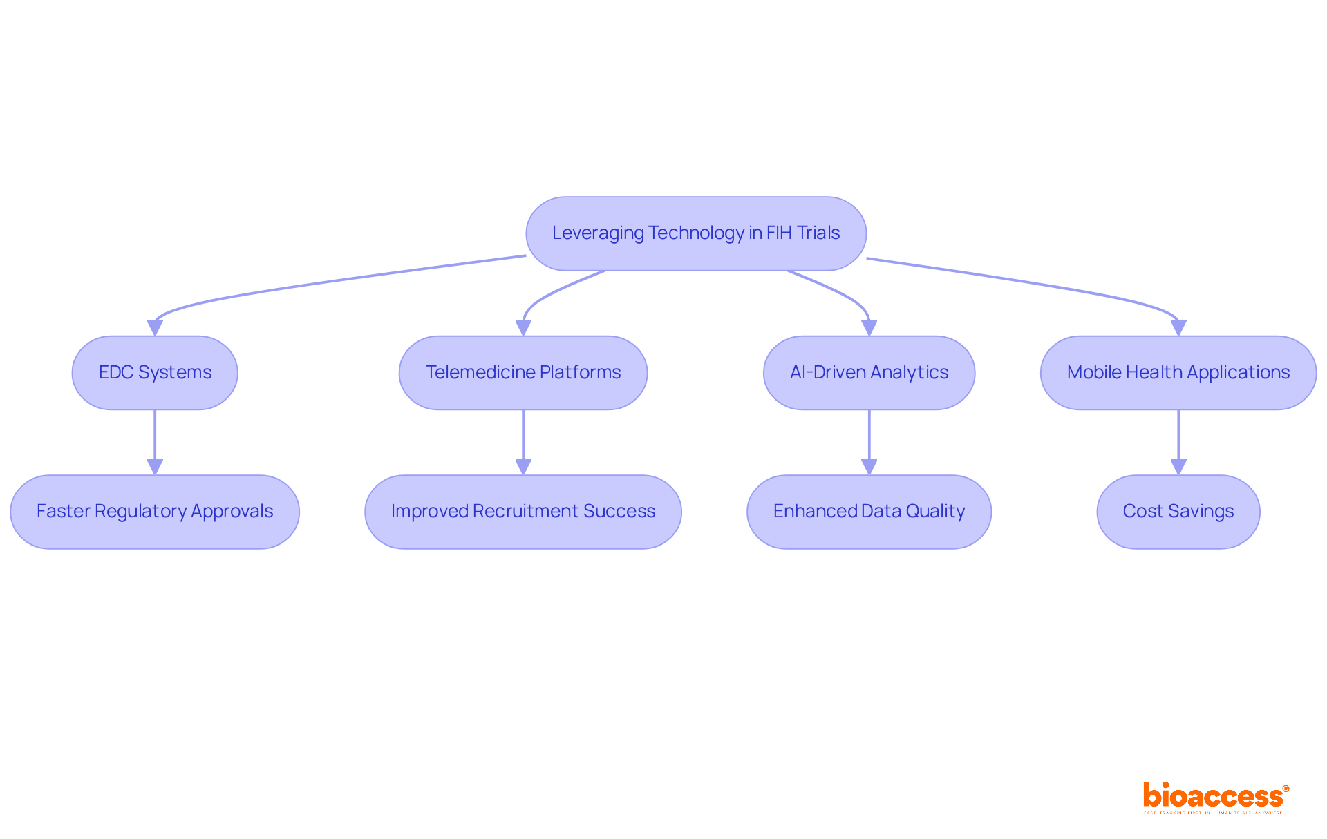 This flowchart shows how different technologies contribute to improving the efficiency of clinical trials. Each box represents a technology or outcome, and the arrows indicate how they are connected. Follow the flow to see how leveraging these innovations can lead to faster approvals and better recruitment. This flowchart shows how different technologies contribute to improving the efficiency of clinical trials. Each box represents a technology or outcome, and the arrows indicate how they are connected. Follow the flow to see how leveraging these innovations can lead to faster approvals and better recruitment.
