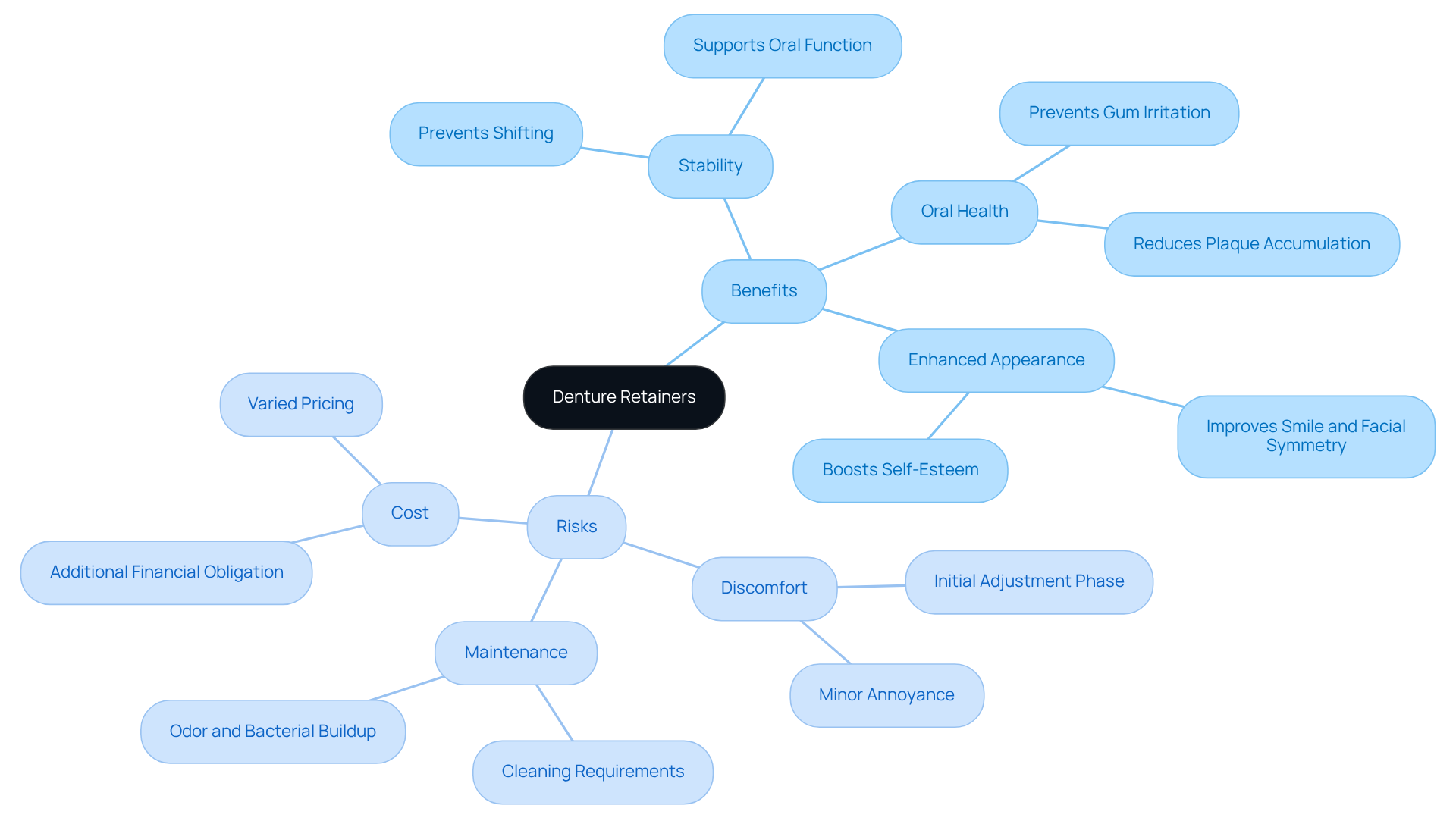 The central node shows the main topic of denture retainers. The branches split into benefits and risks, with further details about each point. The colors help distinguish between positive aspects and potential drawbacks.