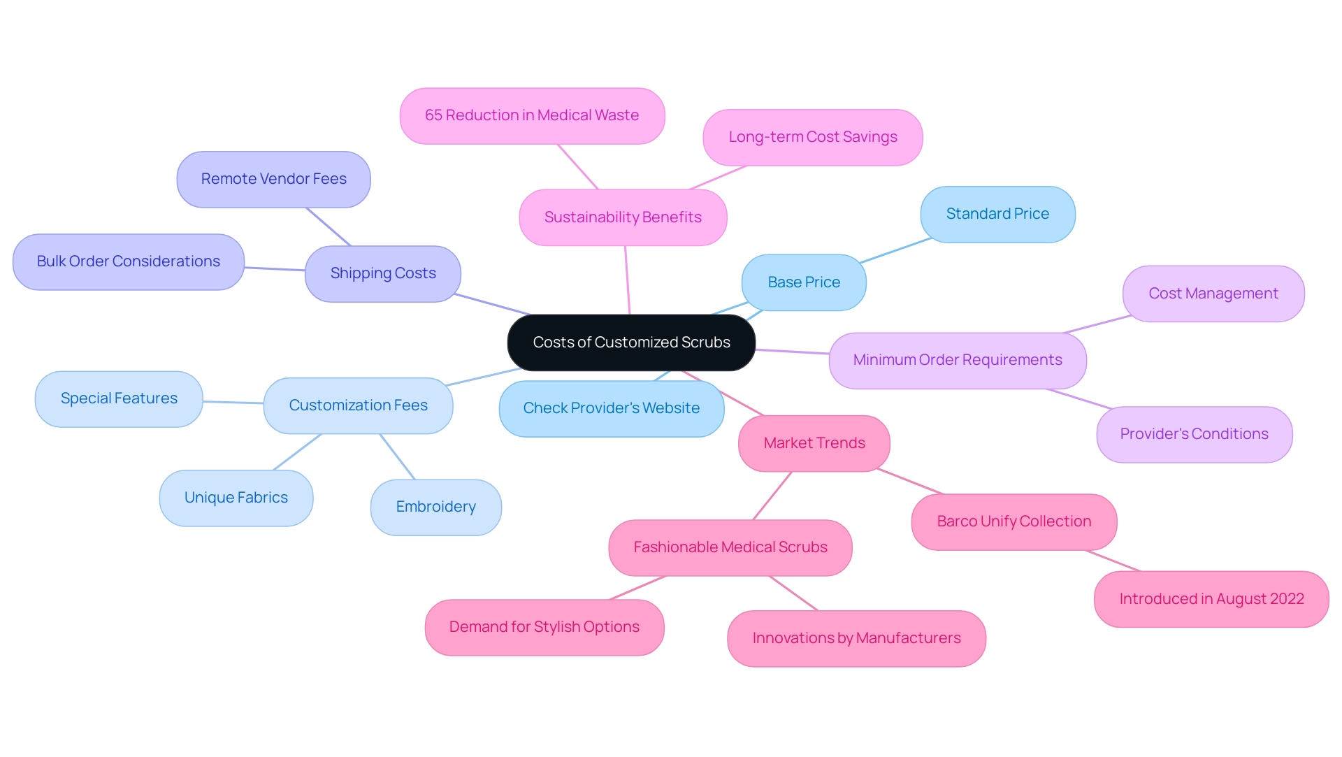 Each branch represents a key factor affecting the costs, with colors differentiating the categories.