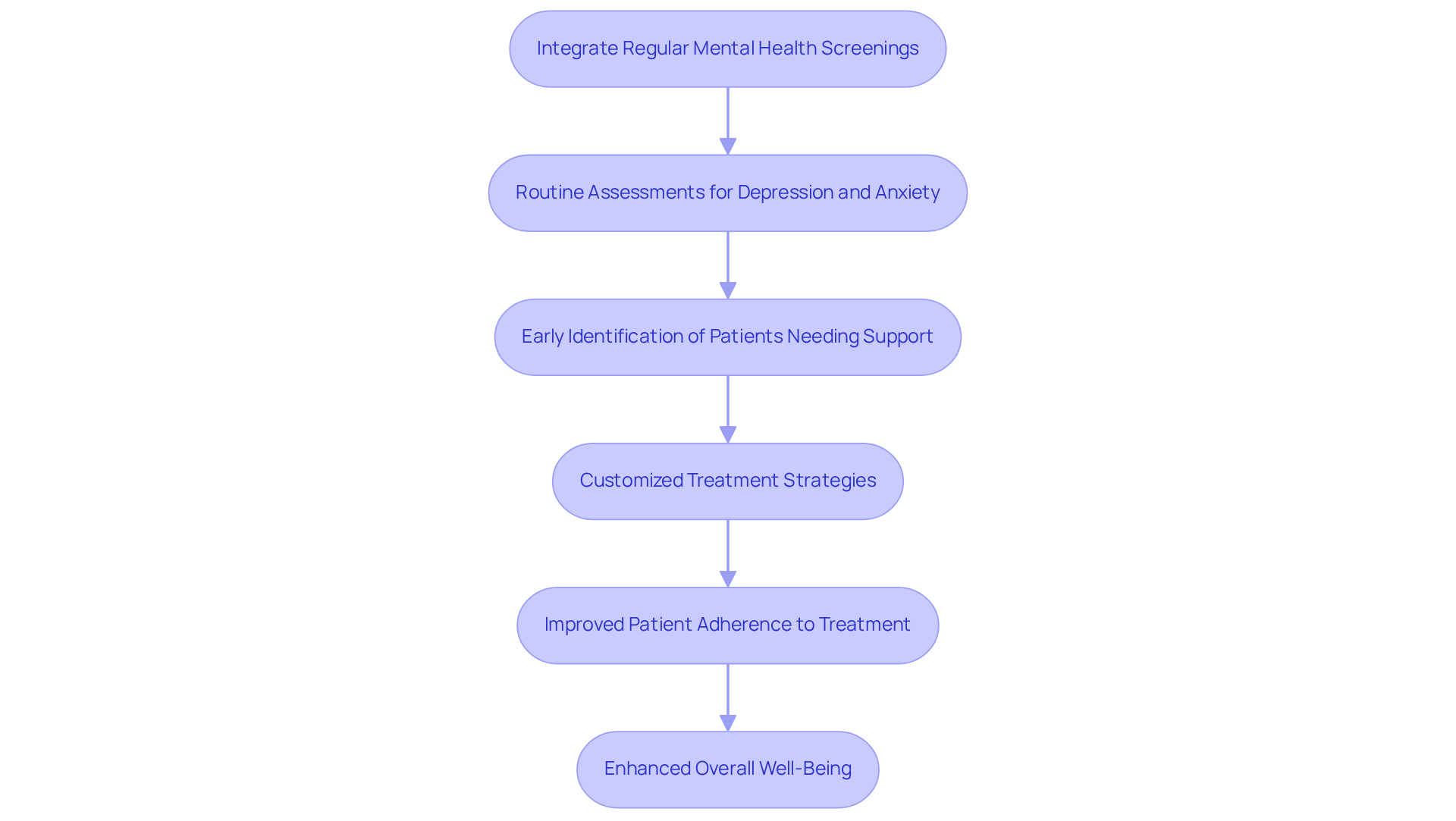 This flowchart shows the steps involved in incorporating mental health screenings into cancer care. Each box represents a key action, and the arrows indicate how each step leads to the next, ultimately improving patient care and outcomes.