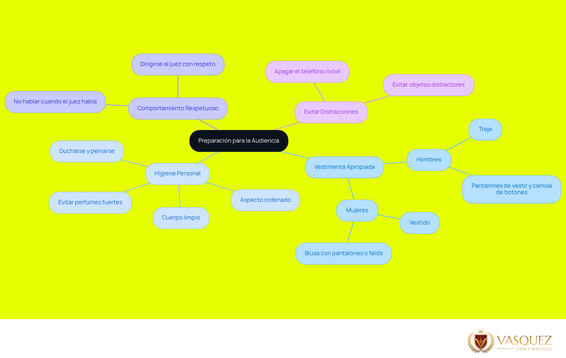 Este mapa mental te ayuda a ver cómo prepararte para tu audiencia. Cada rama representa un área clave: qué ponerte, cómo cuidar tu higiene, cómo comportarte y qué evitar. Sigue las ramas para obtener consejos específicos en cada categoría.