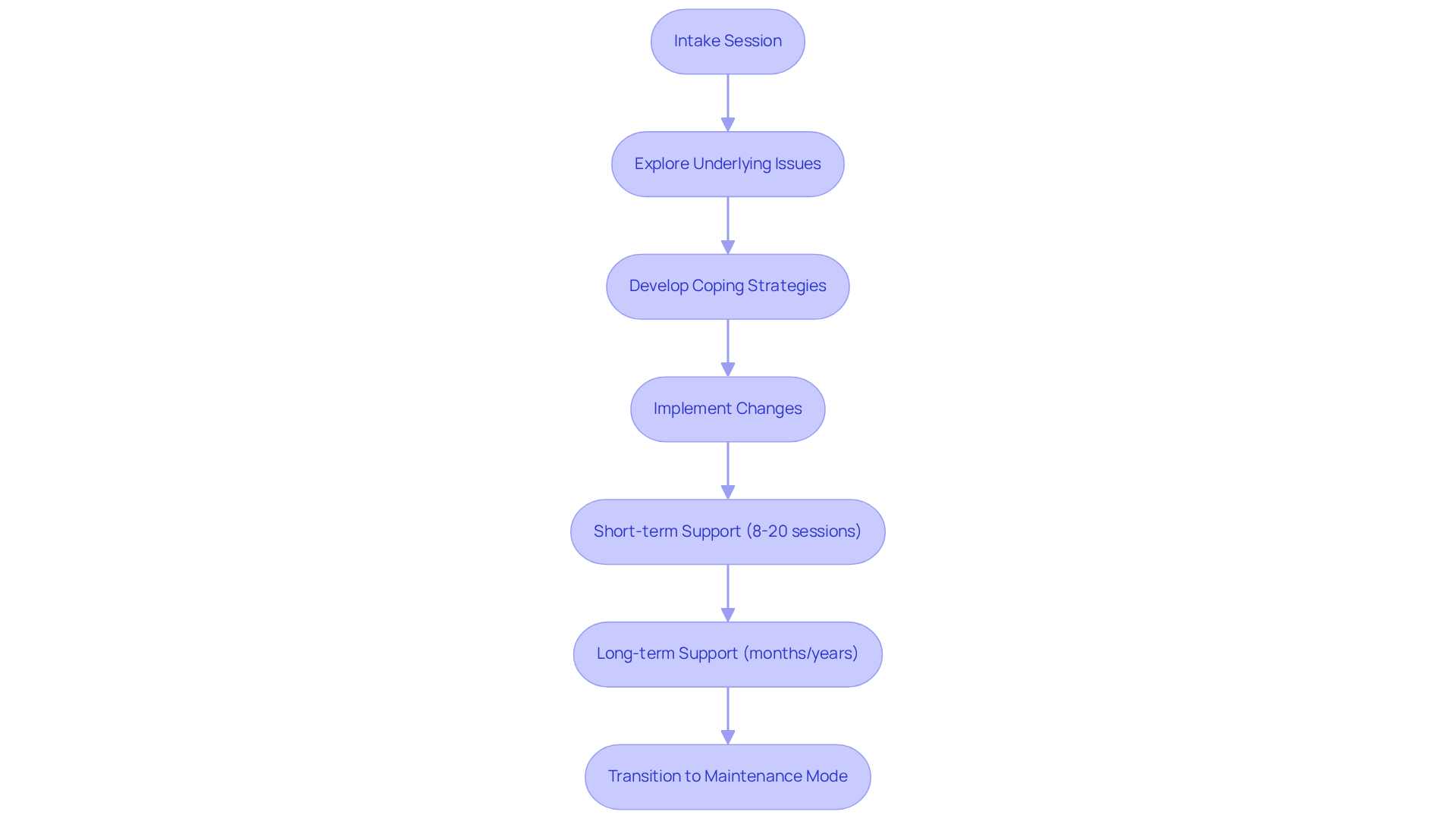 Each box represents a key stage in the therapeutic process. Follow the arrows to see how one step leads to the next in your journey towards mental wellness.