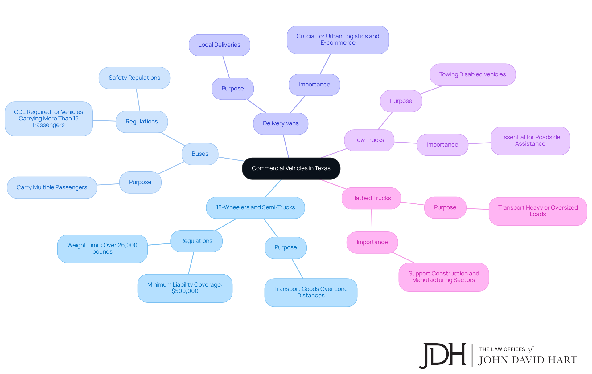 The central node represents commercial vehicles, with branches detailing different types and their functions. Each vehicle type connects back to the main theme, showing their significance in Texas's economy.