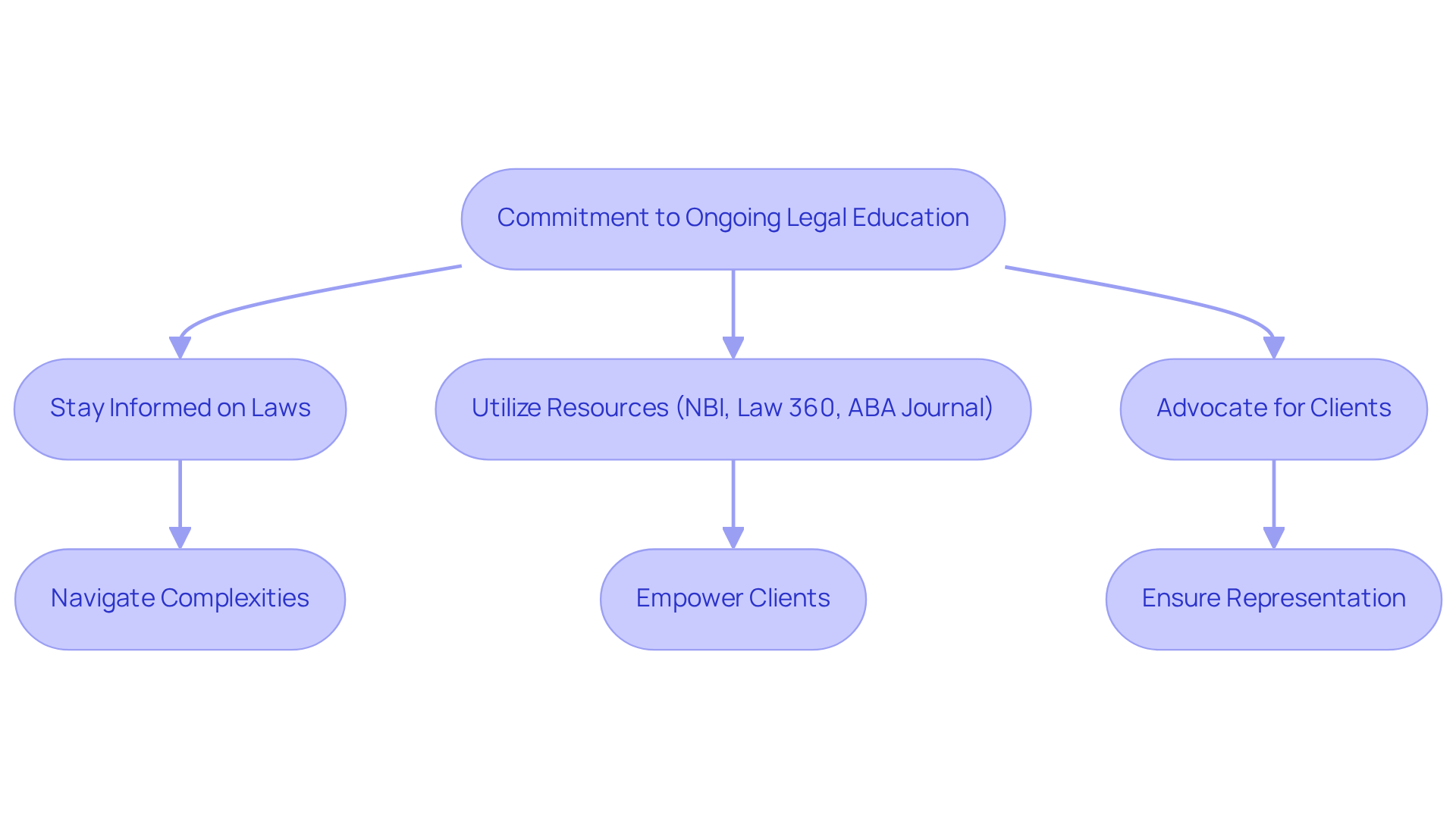 This flowchart illustrates how a commitment to ongoing education helps attorneys support their clients. Start at the top with the commitment, then follow the arrows to see the steps attorneys take and the positive outcomes for their clients. This flowchart illustrates how a commitment to ongoing education helps attorneys support their clients. Start at the top with the commitment, then follow the arrows to see the steps attorneys take and the positive outcomes for their clients.
