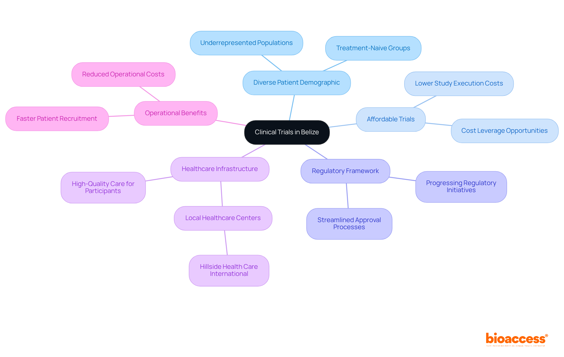 The central node represents the main topic, while the branches show the unique features and advantages of conducting clinical trials in Belize. Each branch connects to specific aspects that contribute to the overall attractiveness of this location for research.