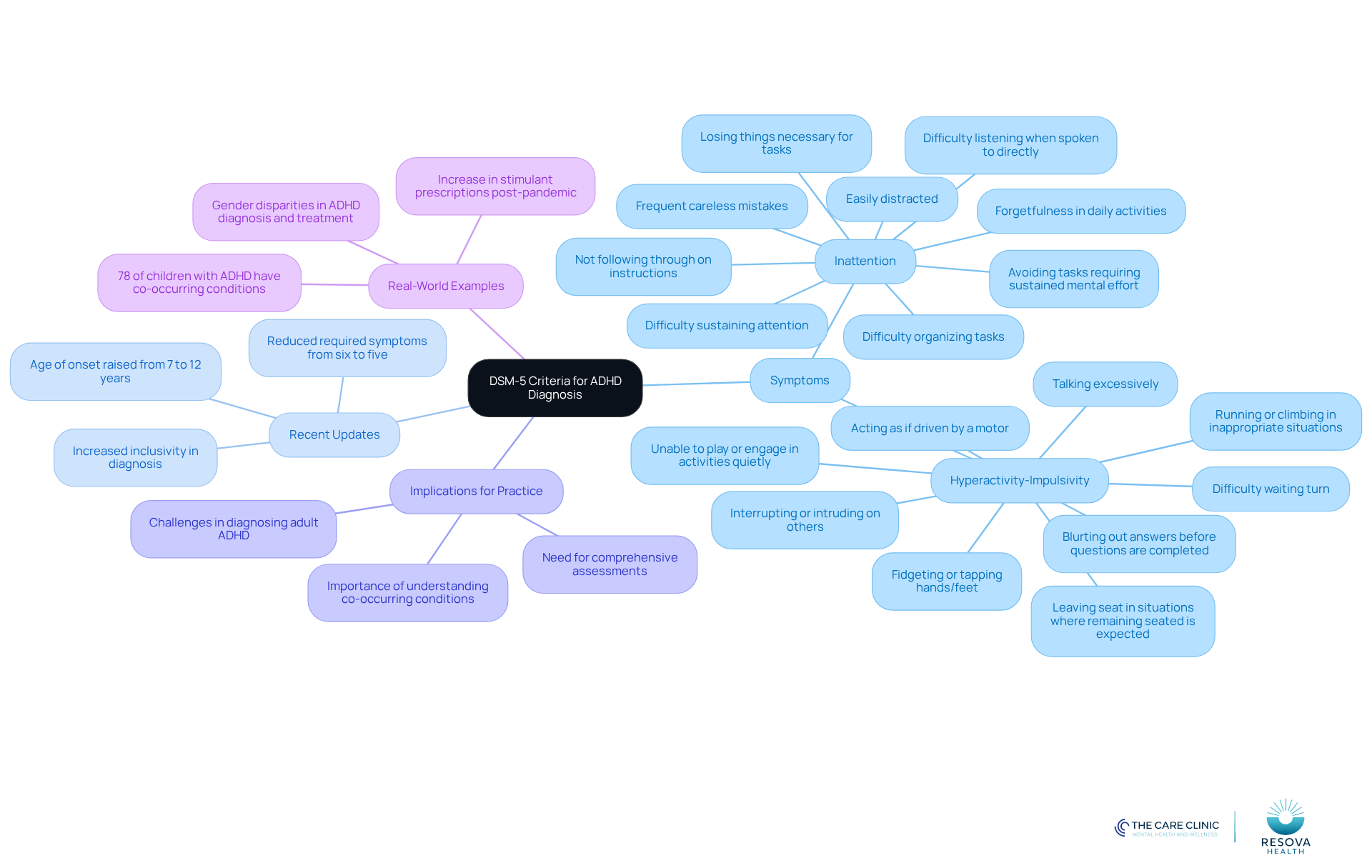 The central node represents the main topic of ADHD diagnosis. Each branch shows different aspects of the criteria, helping you see how symptoms, updates, and real-world implications connect to the overall understanding of ADHD. The central node represents the main topic of ADHD diagnosis. Each branch shows different aspects of the criteria, helping you see how symptoms, updates, and real-world implications connect to the overall understanding of ADHD.