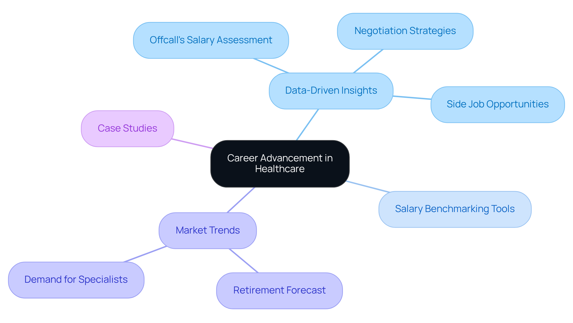 The central node represents the main topic, while branches show key themes and insights. Each sub-branch provides specific details, helping you see how everything connects to support career advancement. The central node represents the main topic, while branches show key themes and insights. Each sub-branch provides specific details, helping you see how everything connects to support career advancement.