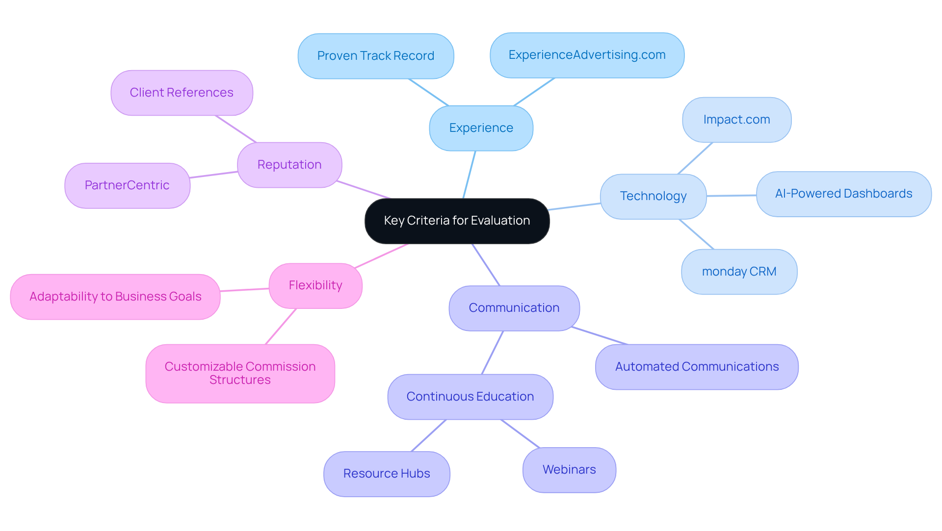 This mindmap starts with the central theme of evaluating affiliate management companies. Each branch represents a key criterion, and the sub-branches provide specific details or examples related to that criterion. Follow the branches to see how each aspect contributes to making an informed choice. This mindmap starts with the central theme of evaluating affiliate management companies. Each branch represents a key criterion, and the sub-branches provide specific details or examples related to that criterion. Follow the branches to see how each aspect contributes to making an informed choice.