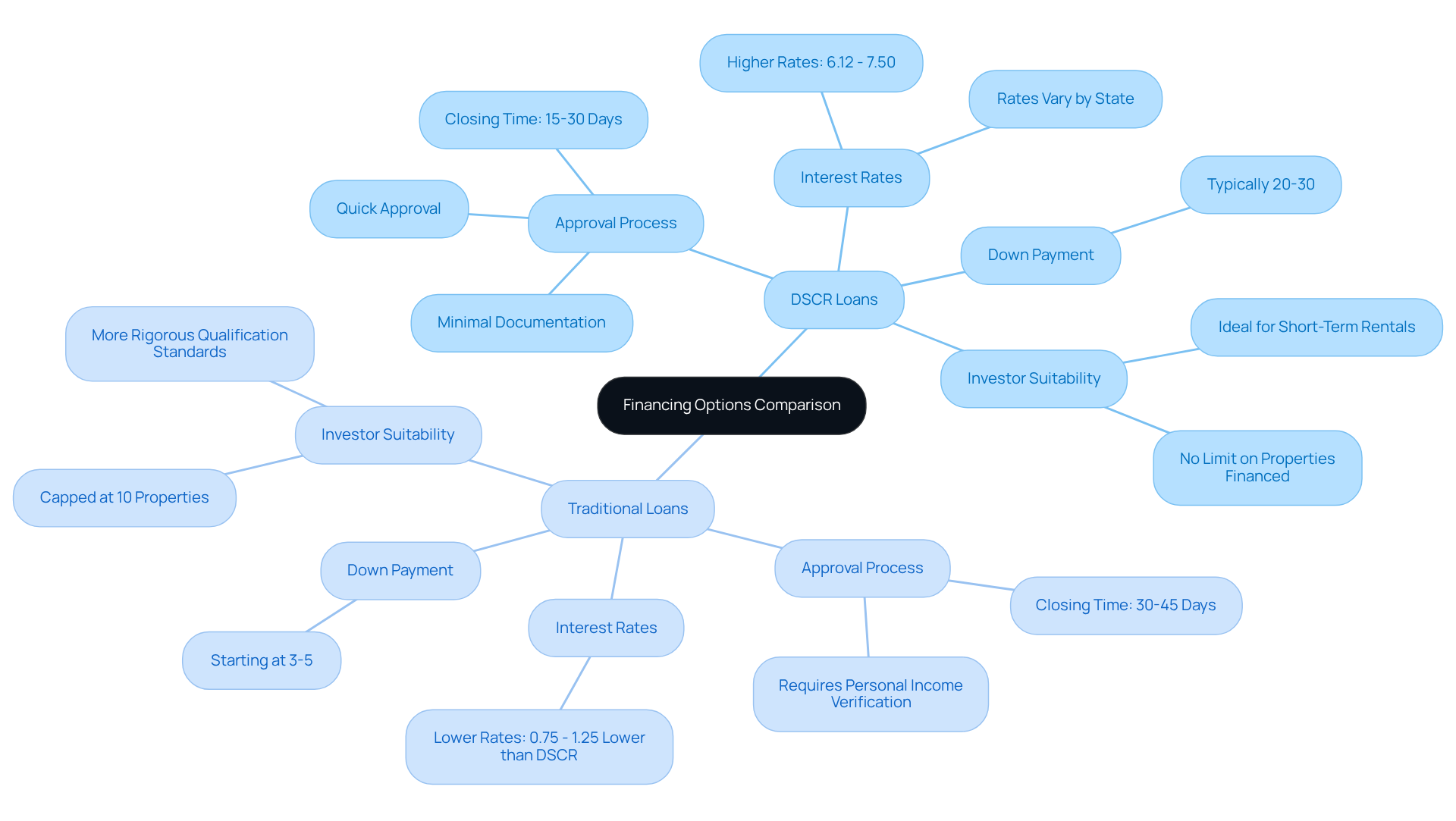 This mindmap illustrates the key differences between DSCR loans and traditional loans. Start at the center with the main topic, then explore each branch to understand the unique features of each loan type. Each sub-branch provides specific details that help you compare the two options effectively.