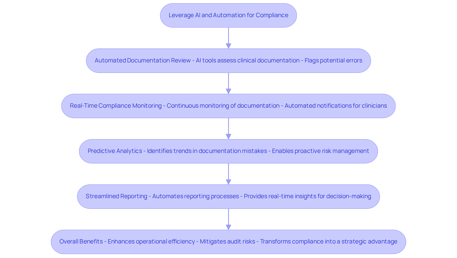 Each box represents a step in the process of enhancing compliance through AI and automation. Follow the arrows to see how each practice builds on the previous one, leading to improved operational efficiency and adherence. Each box represents a step in the process of enhancing compliance through AI and automation. Follow the arrows to see how each practice builds on the previous one, leading to improved operational efficiency and adherence.