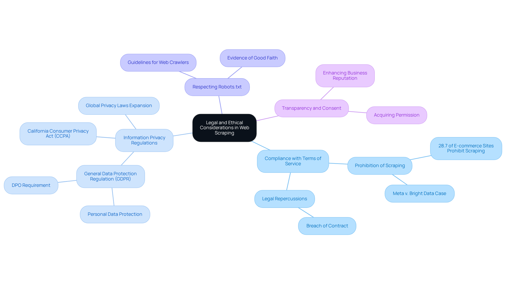 The central node represents the main topic, while the branches show key areas of concern. Each sub-point under the branches provides more detail about that area, helping you understand the various aspects of legal and ethical web scraping.