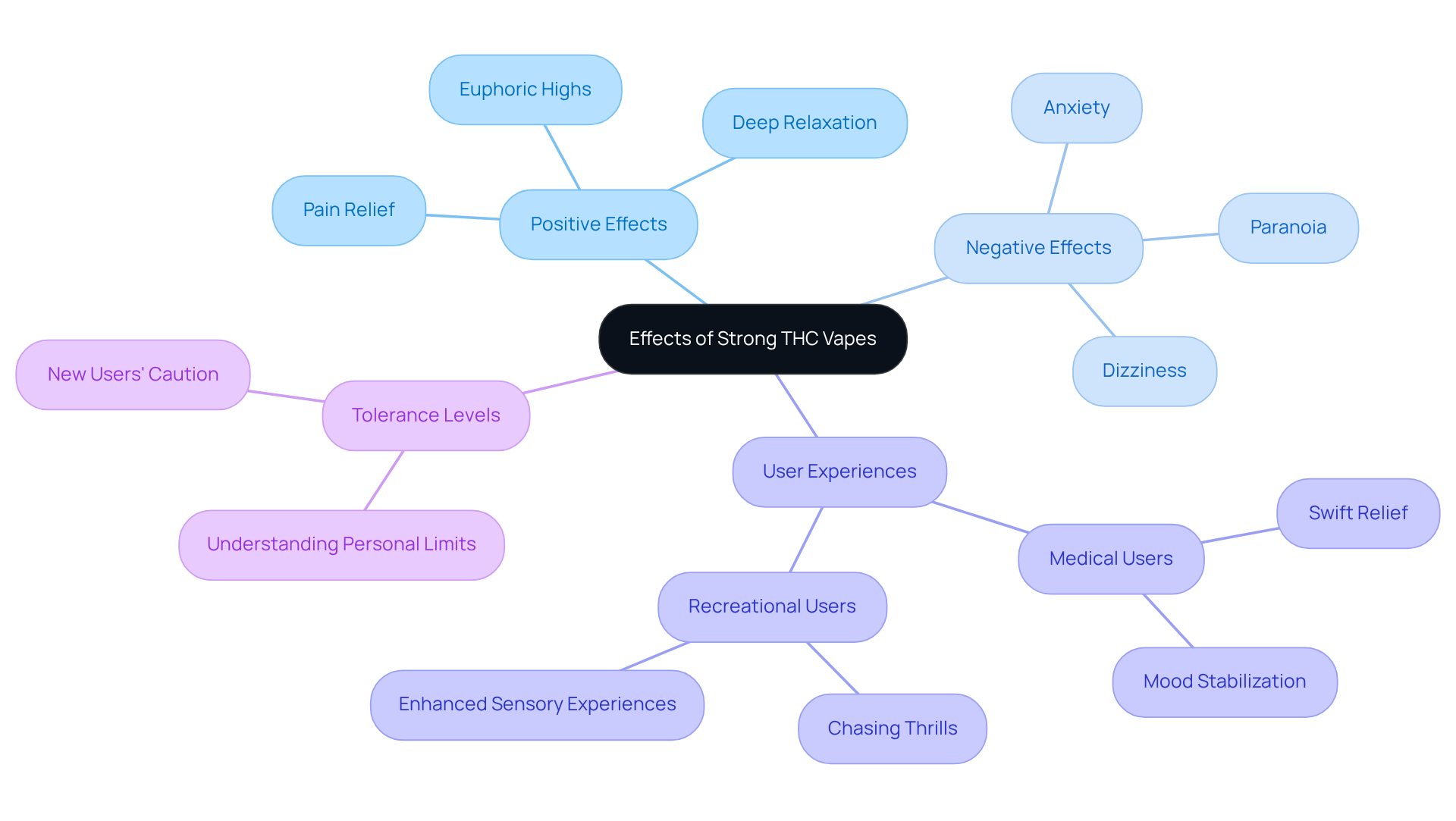The central node represents the main topic, while branches show different aspects of user experiences. Positive effects are on one side, negative effects on the other, helping you understand the full spectrum of what users might feel. The central node represents the main topic, while branches show different aspects of user experiences. Positive effects are on one side, negative effects on the other, helping you understand the full spectrum of what users might feel.
