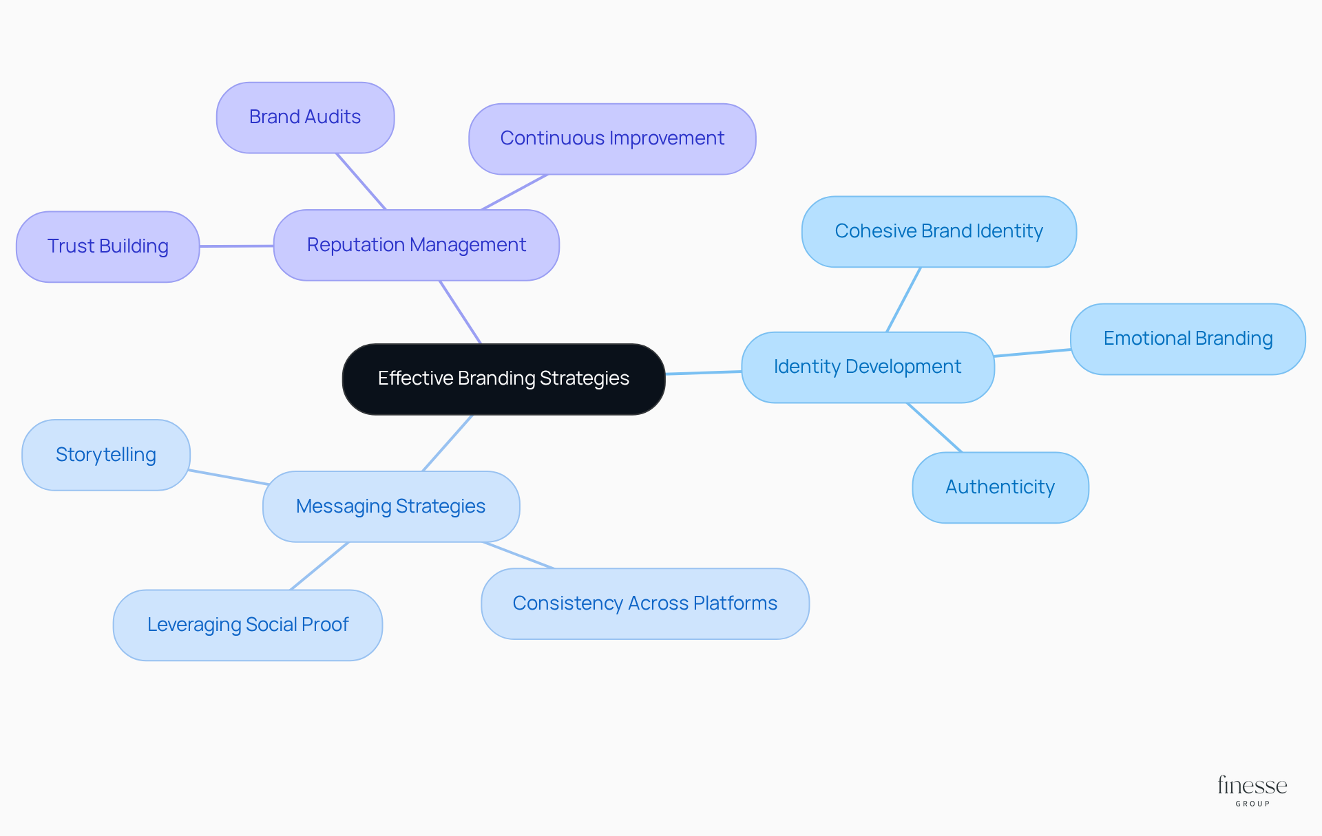 The center shows the main focus on branding strategies, with branches that highlight key areas and their specific tactics. Follow the branches to understand how each strategy contributes to business success.
